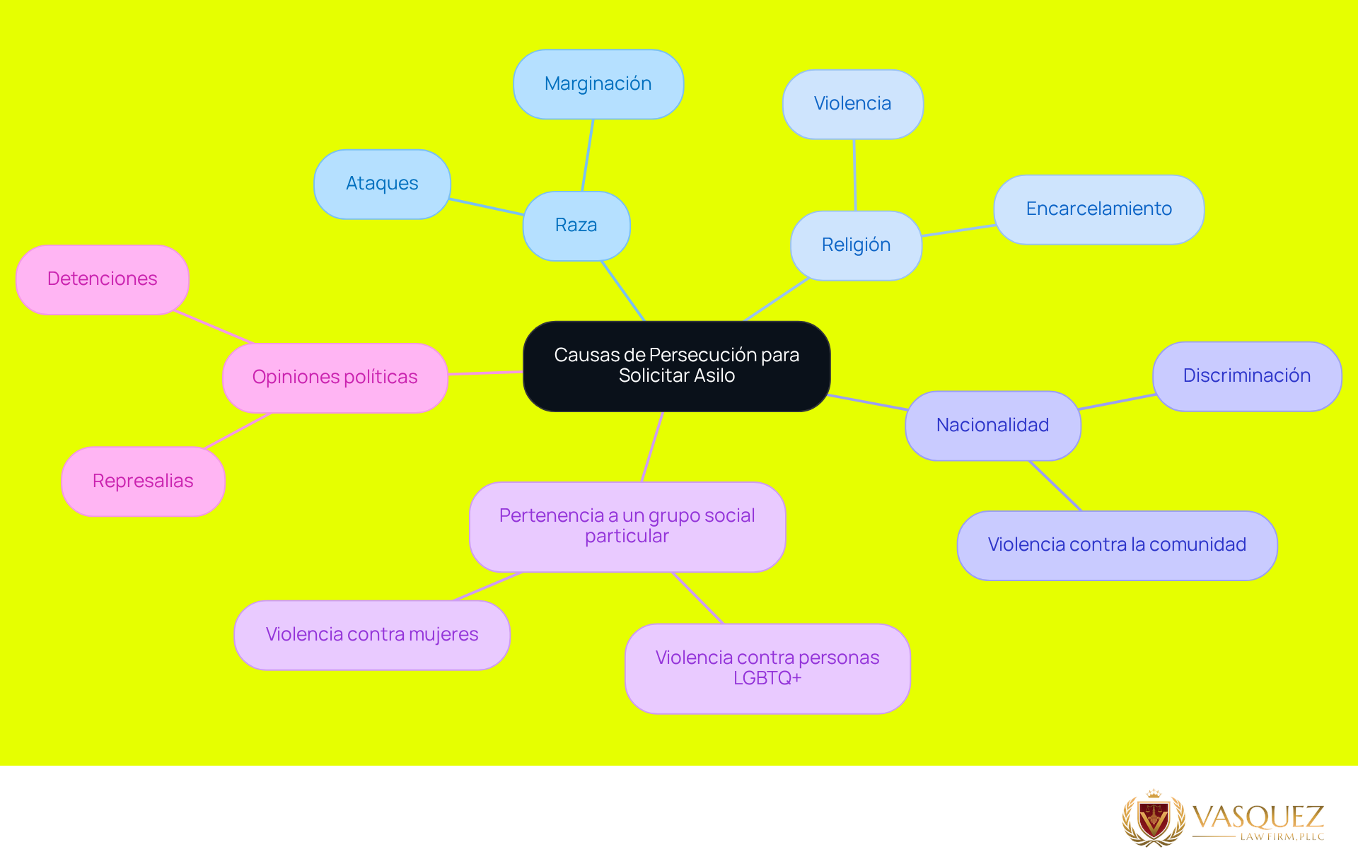 Este mapa muestra las diferentes causas de persecución que pueden llevar a una solicitud de asilo. Cada rama representa una causa y sus efectos, ayudando a entender cómo cada tipo de persecución puede afectar la vida de las personas.
