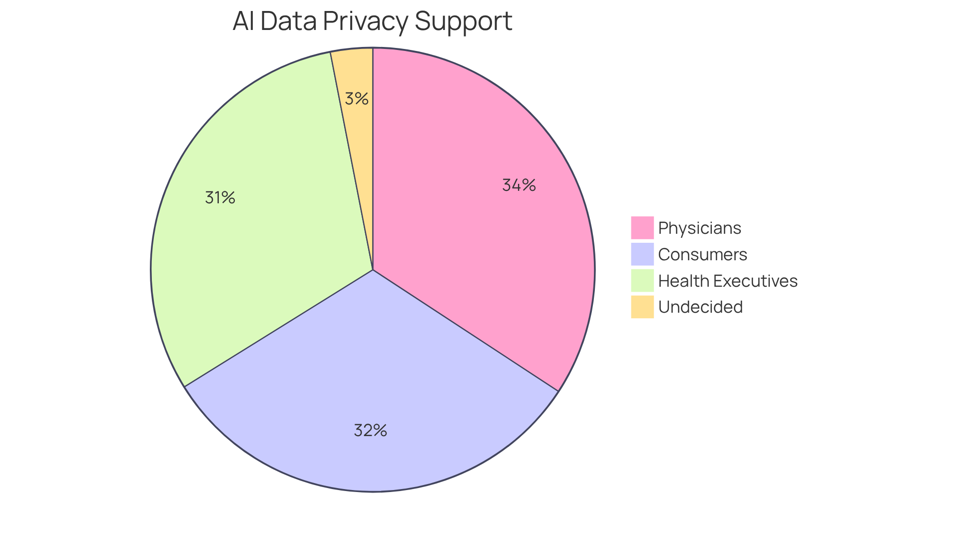 Each slice of the pie chart shows how much of each group supports data privacy measures in AI healthcare — the bigger the slice, the more they emphasize the importance. Each slice of the pie chart shows how much of each group supports data privacy measures in AI healthcare — the bigger the slice, the more they emphasize the importance.