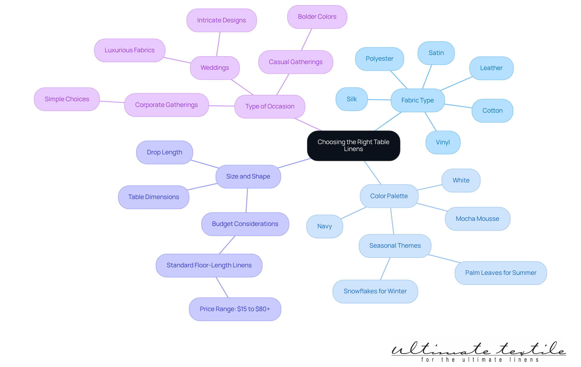 This map starts with the main idea in the center, and branches out to show the key factors you should consider when choosing table linens. Each branch represents a different category, and the sub-branches provide specific details or examples related to that factor.
