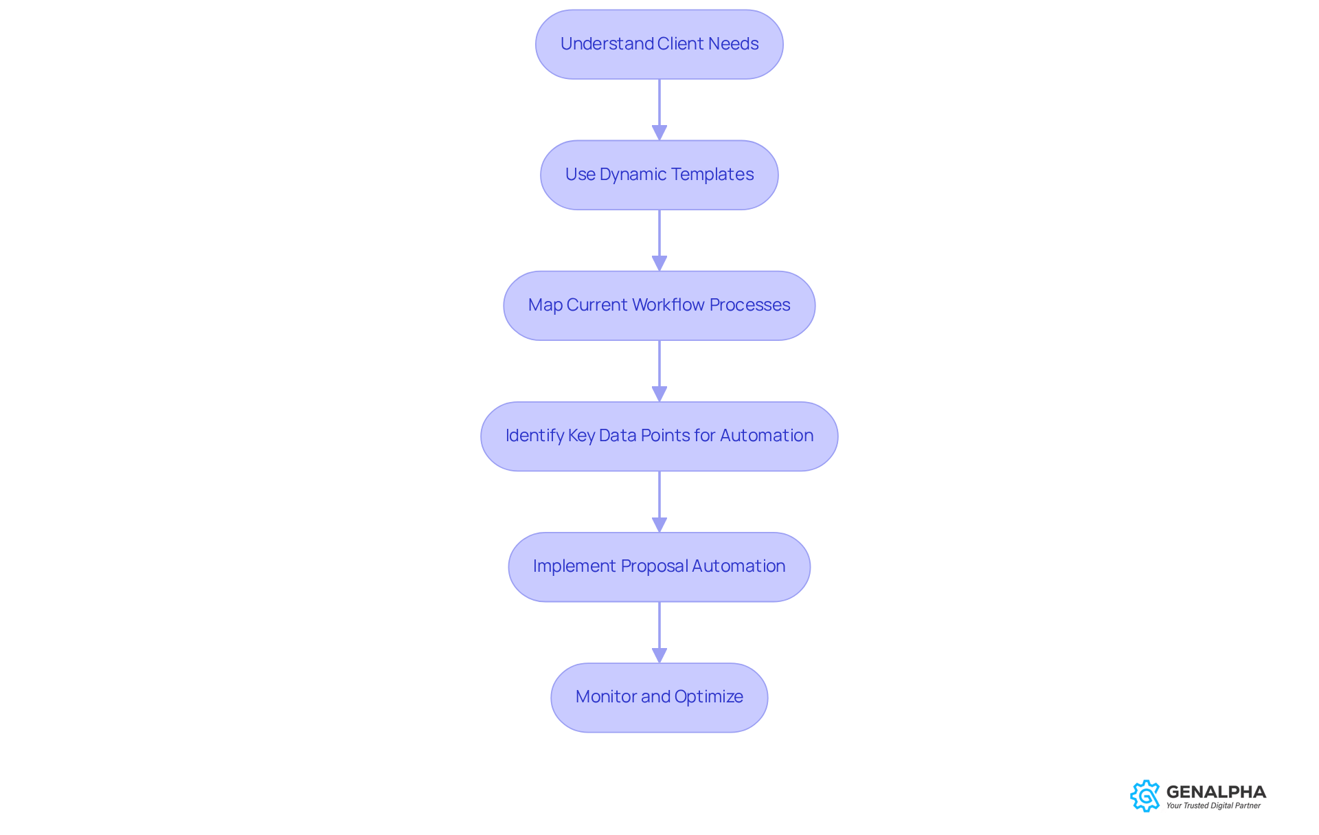Each box represents a step in the process of customizing proposals. Follow the arrows to see how to move from understanding client needs to effectively using automation.