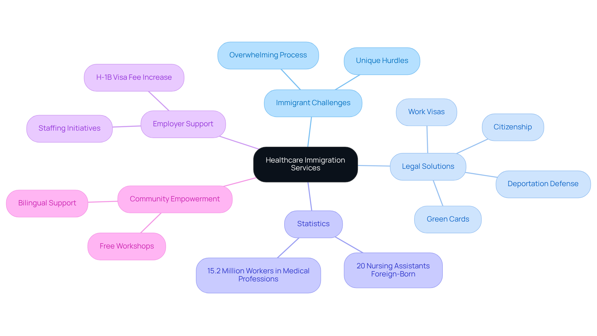 This mindmap illustrates the various aspects of healthcare immigration services. Start at the center with the main topic, then follow the branches to explore the challenges faced by immigrant healthcare workers, the legal solutions available, important statistics, support for employers, and community empowerment initiatives. This mindmap illustrates the various aspects of healthcare immigration services. Start at the center with the main topic, then follow the branches to explore the challenges faced by immigrant healthcare workers, the legal solutions available, important statistics, support for employers, and community empowerment initiatives.