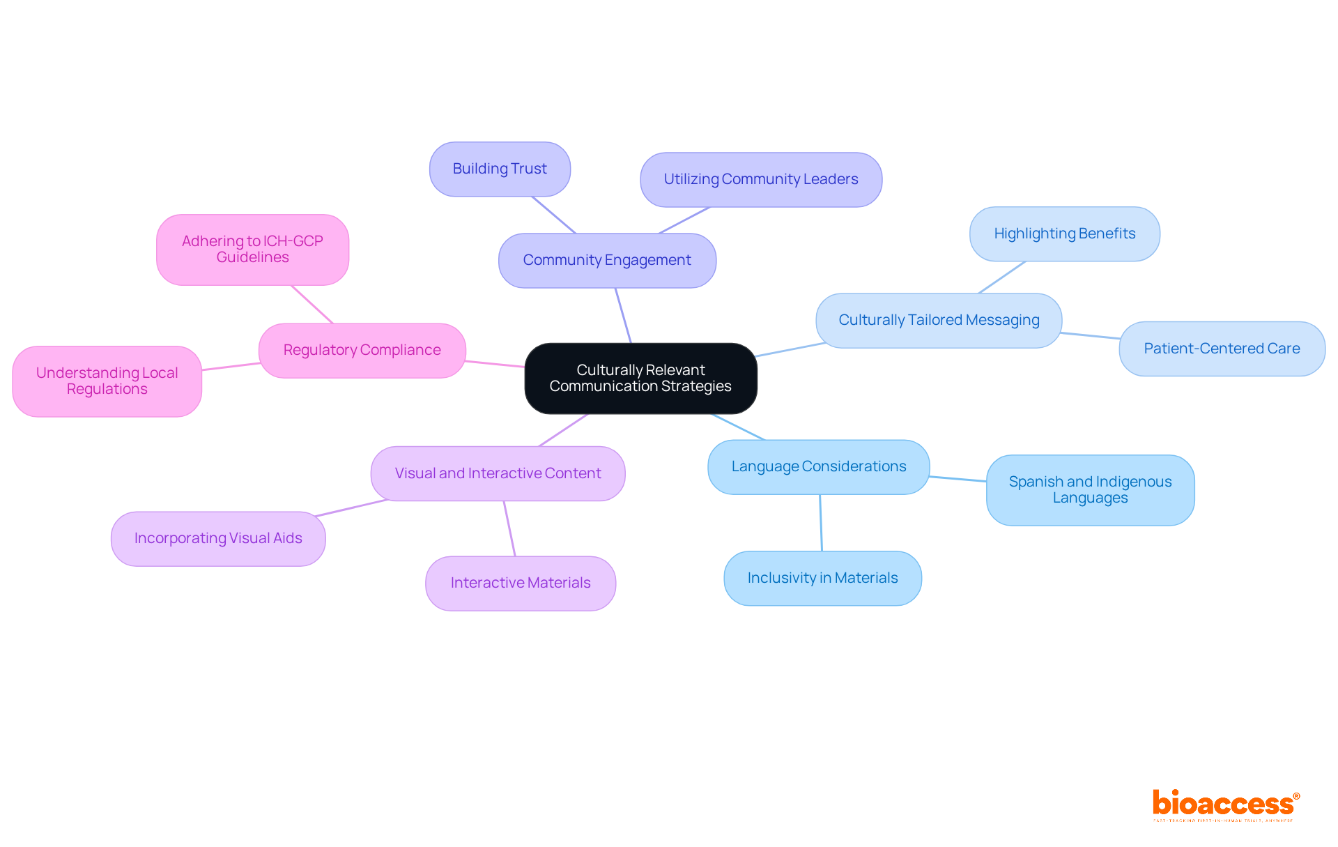 This mindmap starts with the main idea in the center and branches out into key strategies. Each branch represents a different approach to improving communication with potential participants, and the sub-branches provide more detail on how to implement these strategies. Follow the branches to see how each strategy connects to the overall goal of enhancing patient recruitment. This mindmap starts with the main idea in the center and branches out into key strategies. Each branch represents a different approach to improving communication with potential participants, and the sub-branches provide more detail on how to implement these strategies. Follow the branches to see how each strategy connects to the overall goal of enhancing patient recruitment.