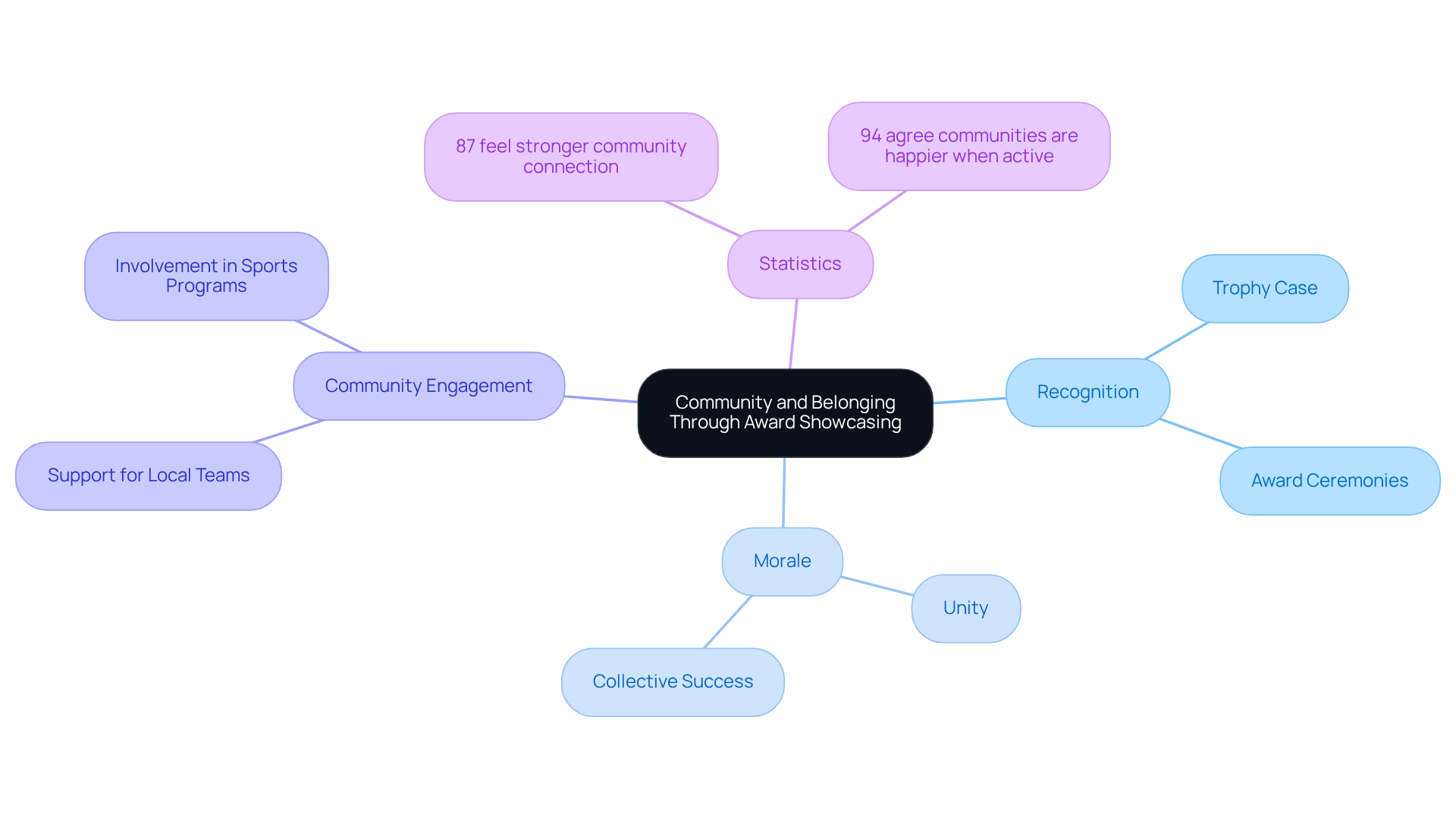 The central idea is about how showcasing awards fosters community. Each branch represents a key aspect of this theme, showing how they connect to the overall sense of belonging and engagement.