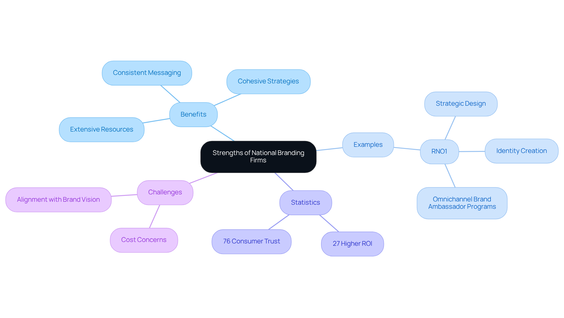 The central node represents the overall theme, while branches show the benefits, examples, statistics, and challenges related to national branding firms. Each branch helps you explore different aspects of how these firms can support startups in building their brand.