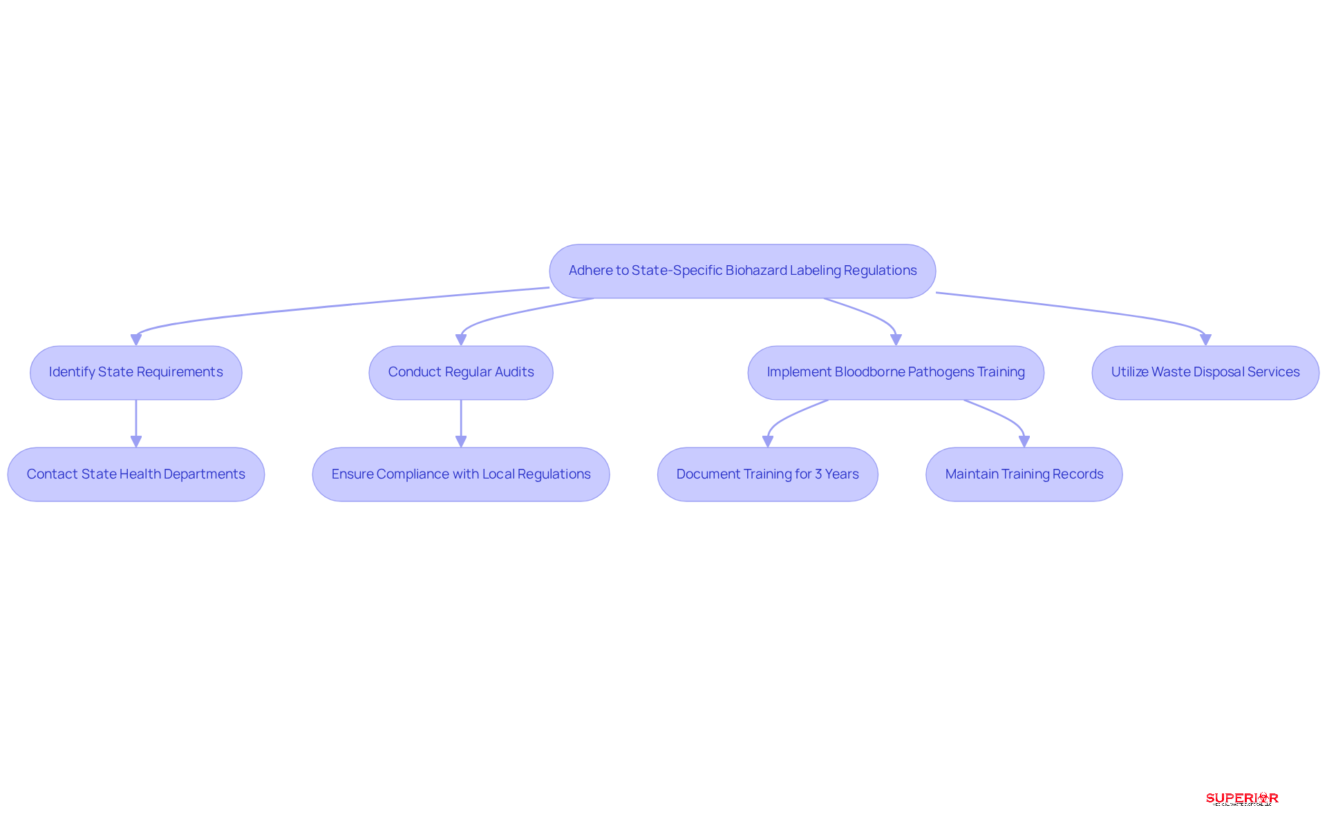This flowchart outlines the steps healthcare facilities should take to comply with biohazard labeling regulations. Follow the arrows to see how each step connects to the next, ensuring that all requirements are met for safety and compliance.