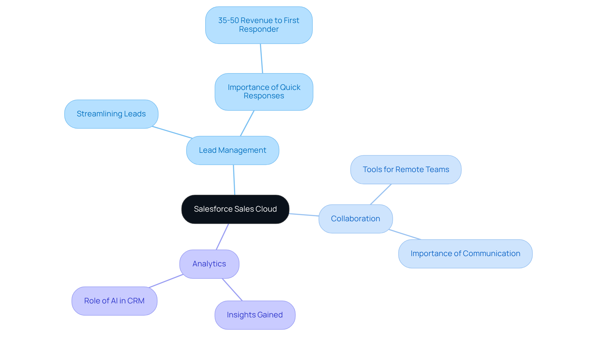 The central node represents Salesforce Sales Cloud, while the branches show key features. Each branch highlights how these features contribute to team efficiency and productivity.