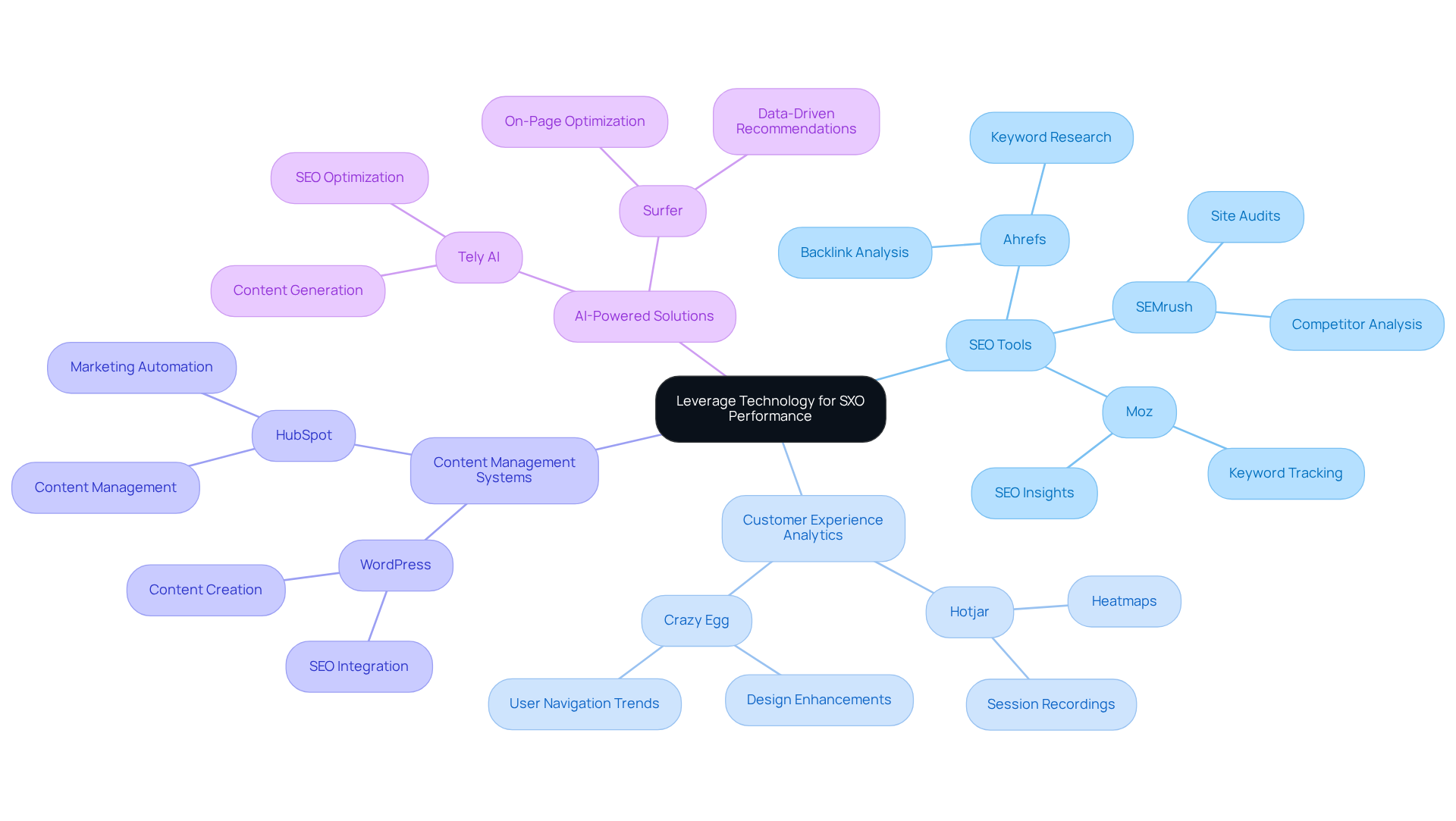 The central node represents the main theme of leveraging technology for SXO. Each branch shows a category of tools, and the sub-branches highlight specific tools and their advantages. This layout helps you see how different technologies can work together to improve your search experience. The central node represents the main theme of leveraging technology for SXO. Each branch shows a category of tools, and the sub-branches highlight specific tools and their advantages. This layout helps you see how different technologies can work together to improve your search experience.