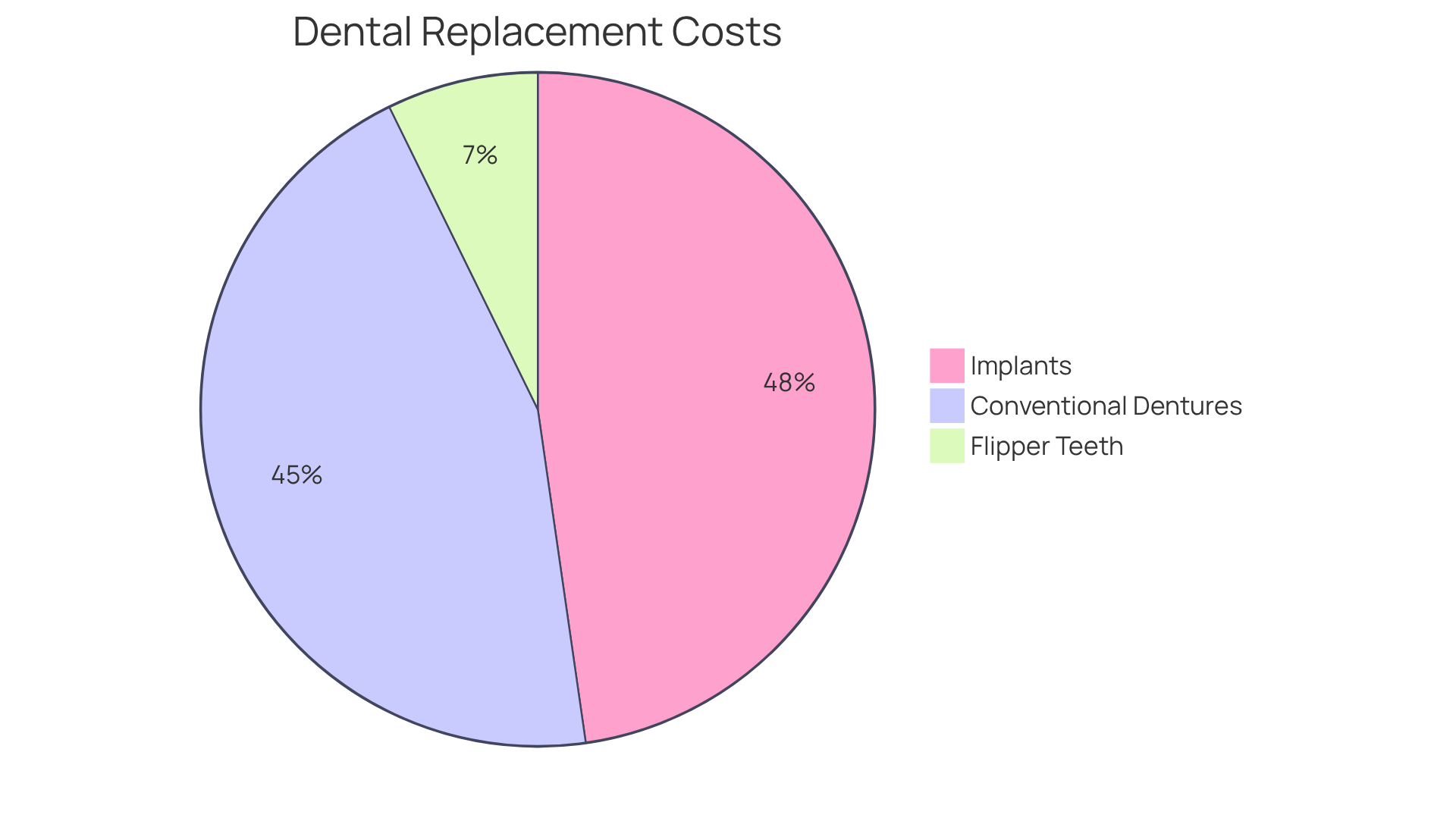 Each segment represents the average cost of different dental solutions. The flipper teeth segment shows the most affordable option, while dentures and implants are significantly more expensive.