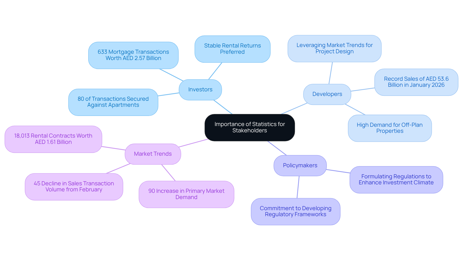 The central idea is the importance of statistics, with branches showing how different stakeholders use this data to make informed decisions. Each branch highlights key statistics that impact their strategies.