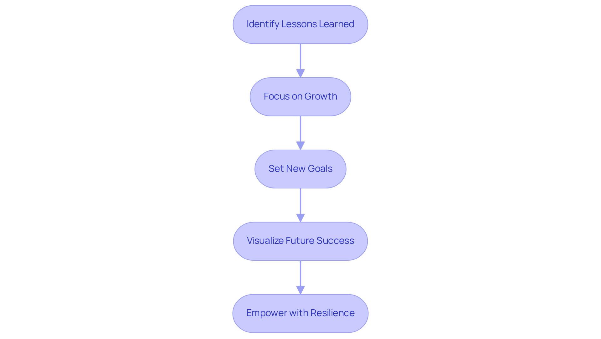 Each box represents a step in reflecting on rejection — follow the arrows to see how to transition from learning to growth, setting new goals, visualizing success, and ultimately empowering yourself. Each box represents a step in reflecting on rejection — follow the arrows to see how to transition from learning to growth, setting new goals, visualizing success, and ultimately empowering yourself.