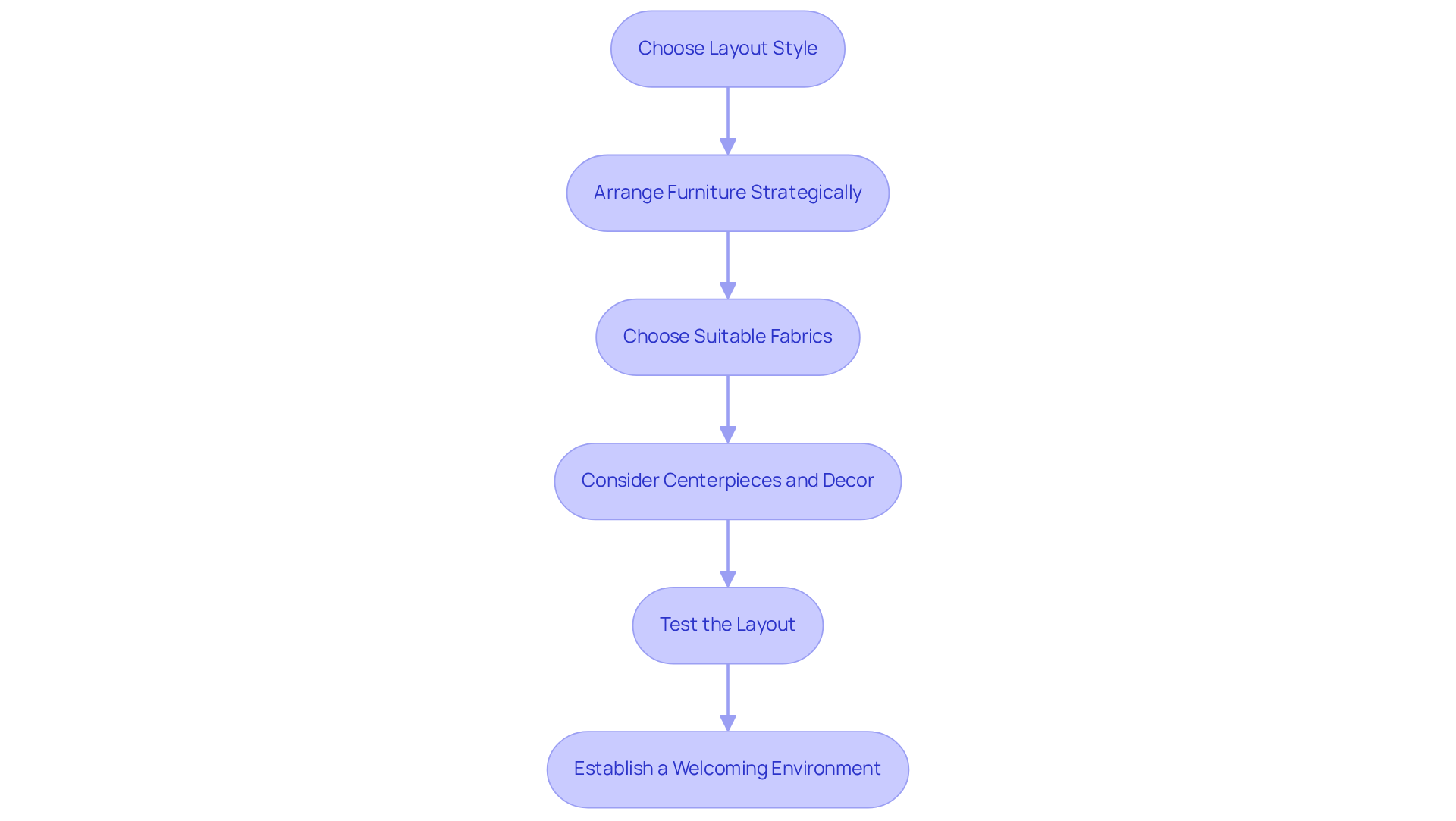 Each box represents a step in the process of setting up your event. Follow the arrows to see how to move from choosing a layout to creating a welcoming environment for your guests.