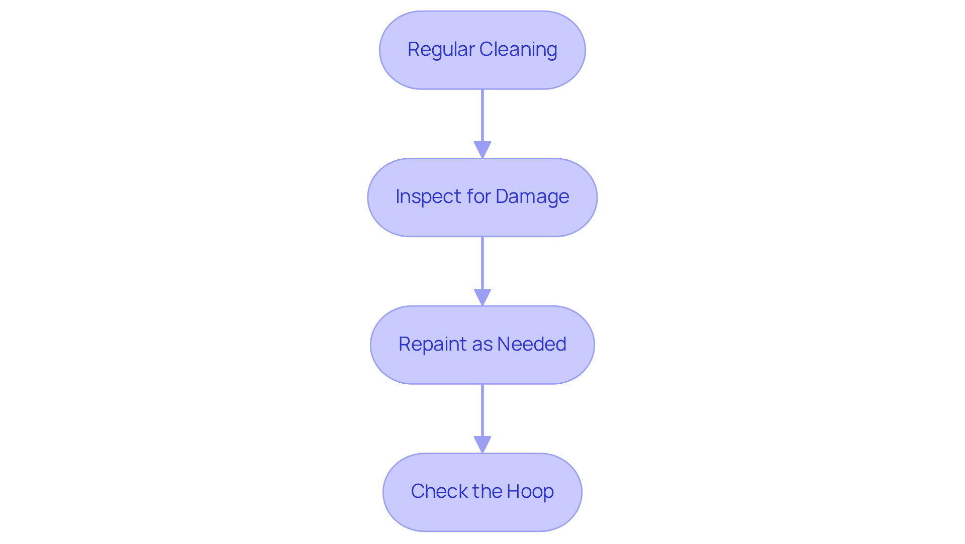 Each box shows a step in the maintenance process - follow the arrows to see how to keep your court in top shape! Each box shows a step in the maintenance process - follow the arrows to see how to keep your court in top shape!