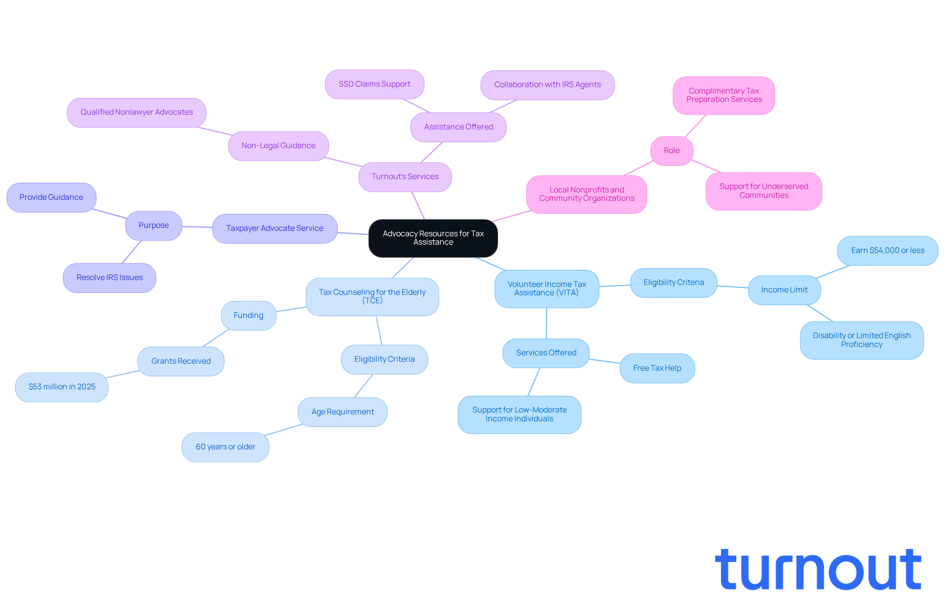 The central node represents the main theme of tax assistance resources. Each branch shows a specific program, and the sub-branches provide additional details about what each program offers and who it helps.