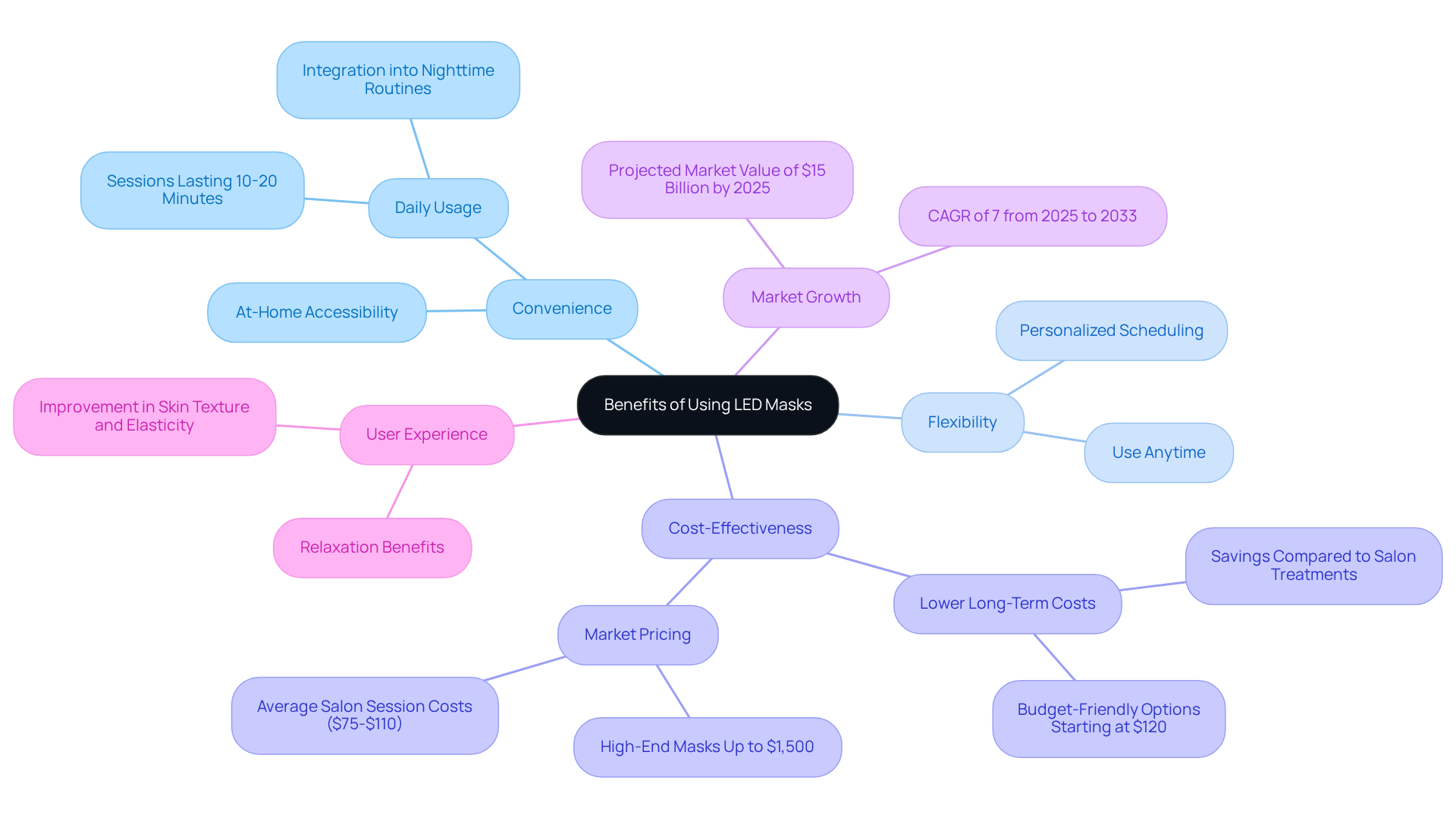 The central node represents the main topic, and each branch shows a different benefit or feature. Follow the branches to explore how each aspect contributes to the overall advantages of using LED masks.