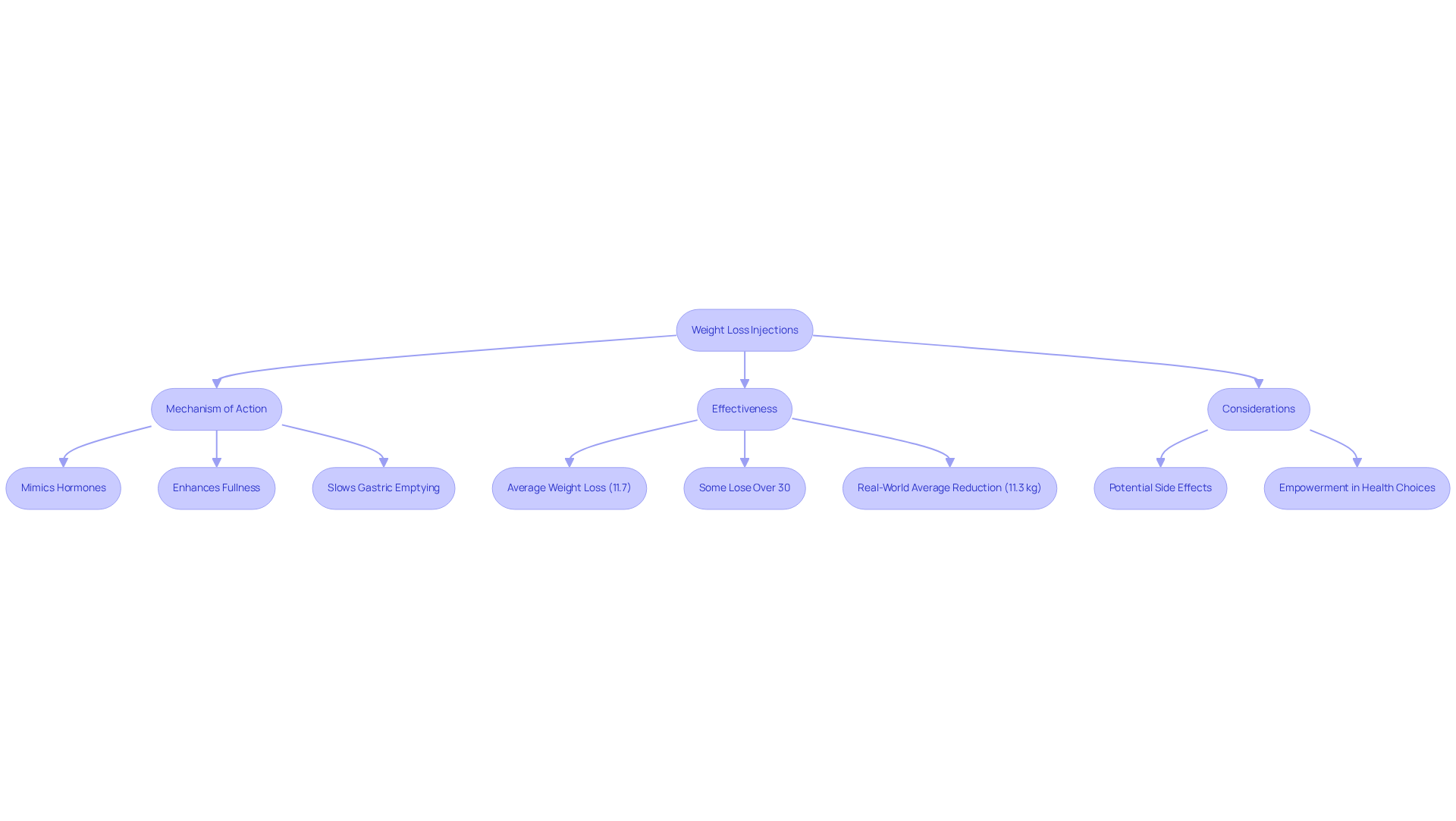 This flowchart outlines how weight loss injections work, their effectiveness, and important considerations. Start at the top with the injections, then follow the arrows to see how they affect appetite and metabolism, the results people can expect, and what to keep in mind when considering these treatments.