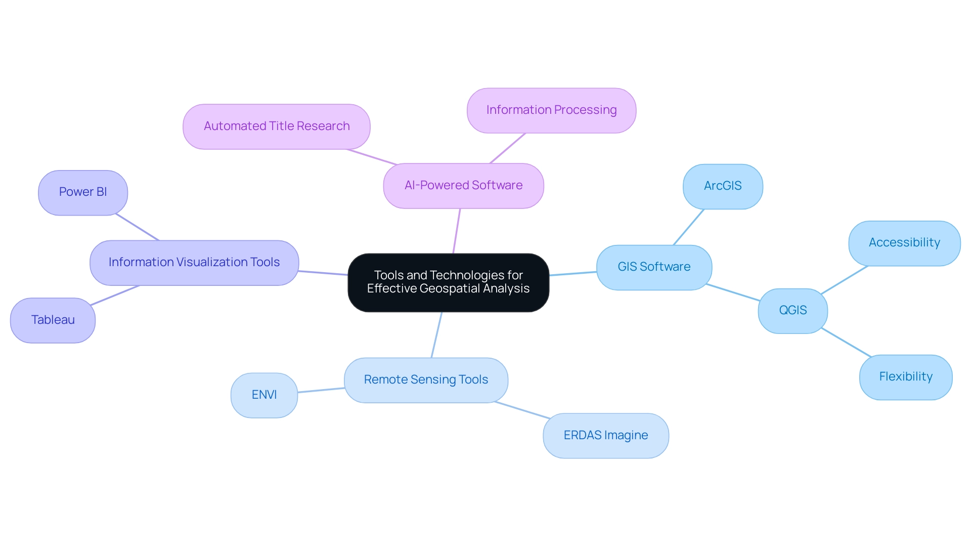 Each primary branch represents a category of tools, with sub-branches showing specific examples and their key benefits.