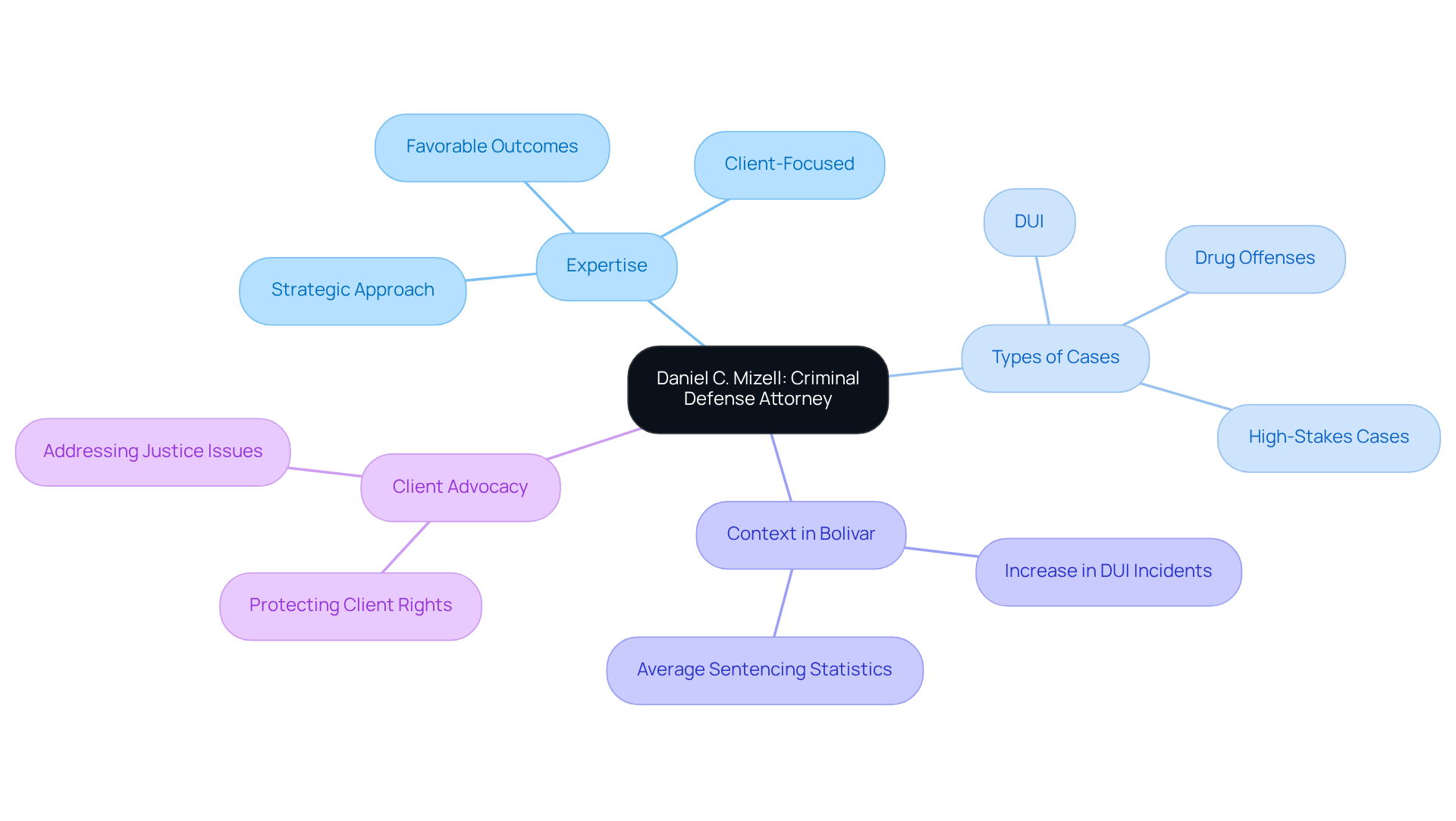 This mindmap illustrates the key aspects of Daniel C. Mizell's work as a criminal defense attorney. Start at the center with his name, then explore his expertise, the types of cases he handles, the context of his practice in Bolivar, and his commitment to client advocacy.
