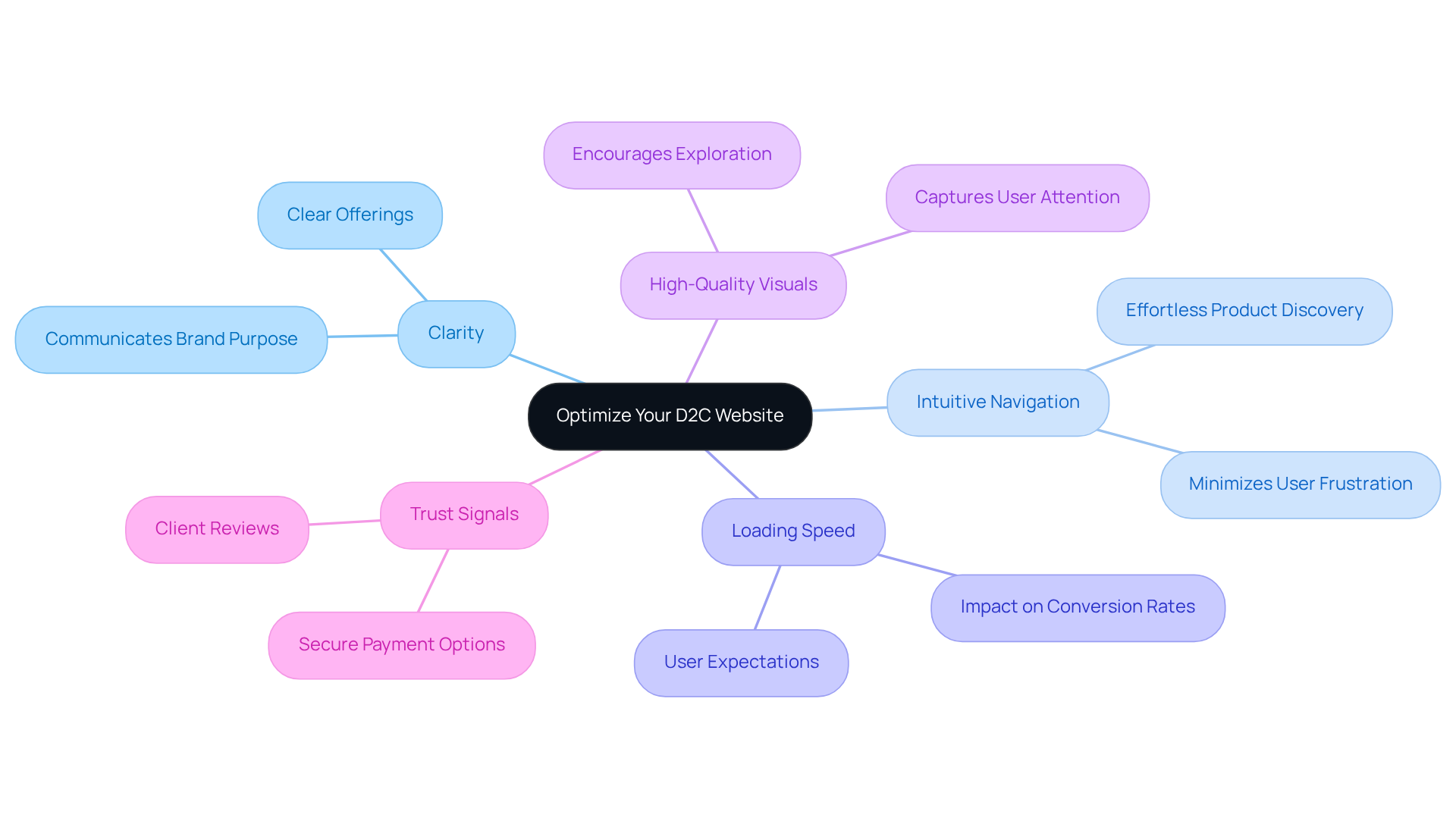 This mindmap illustrates the essential design principles for enhancing your D2C website. Start at the center with the main topic, then explore each branch to see how clarity, navigation, speed, visuals, and trust can improve user experience and drive conversions.