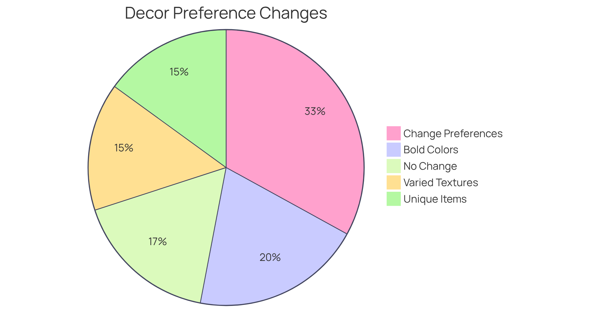 The larger slice shows the majority of people who embrace change in their decor style, while the smaller segments highlight the key elements that define the new maximalist approach. The larger slice shows the majority of people who embrace change in their decor style, while the smaller segments highlight the key elements that define the new maximalist approach.