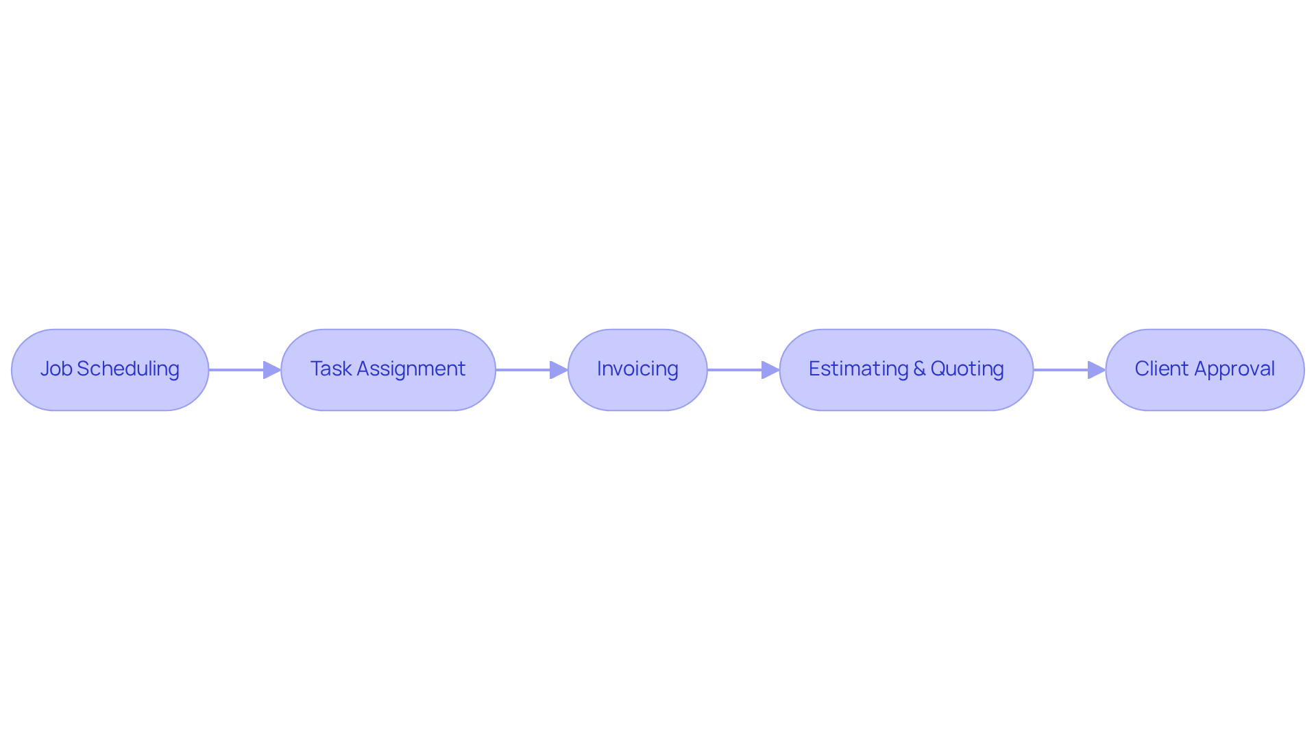 Each box shows a step in the management process. Follow the arrows to understand how one function leads to the next, making HVAC operations smoother and more efficient.
