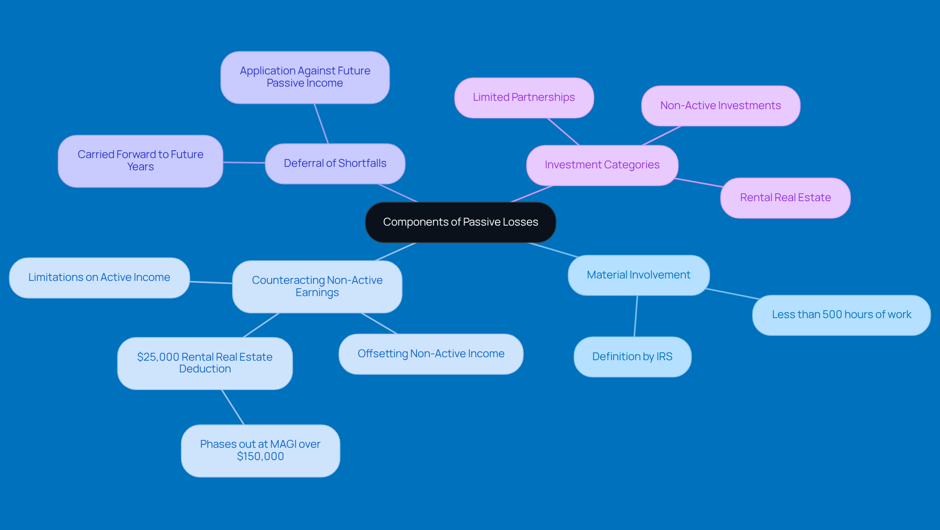 Start at the center with the main topic, then follow the branches to explore each characteristic and its details. Each color-coded branch helps you easily identify different aspects of passive losses.