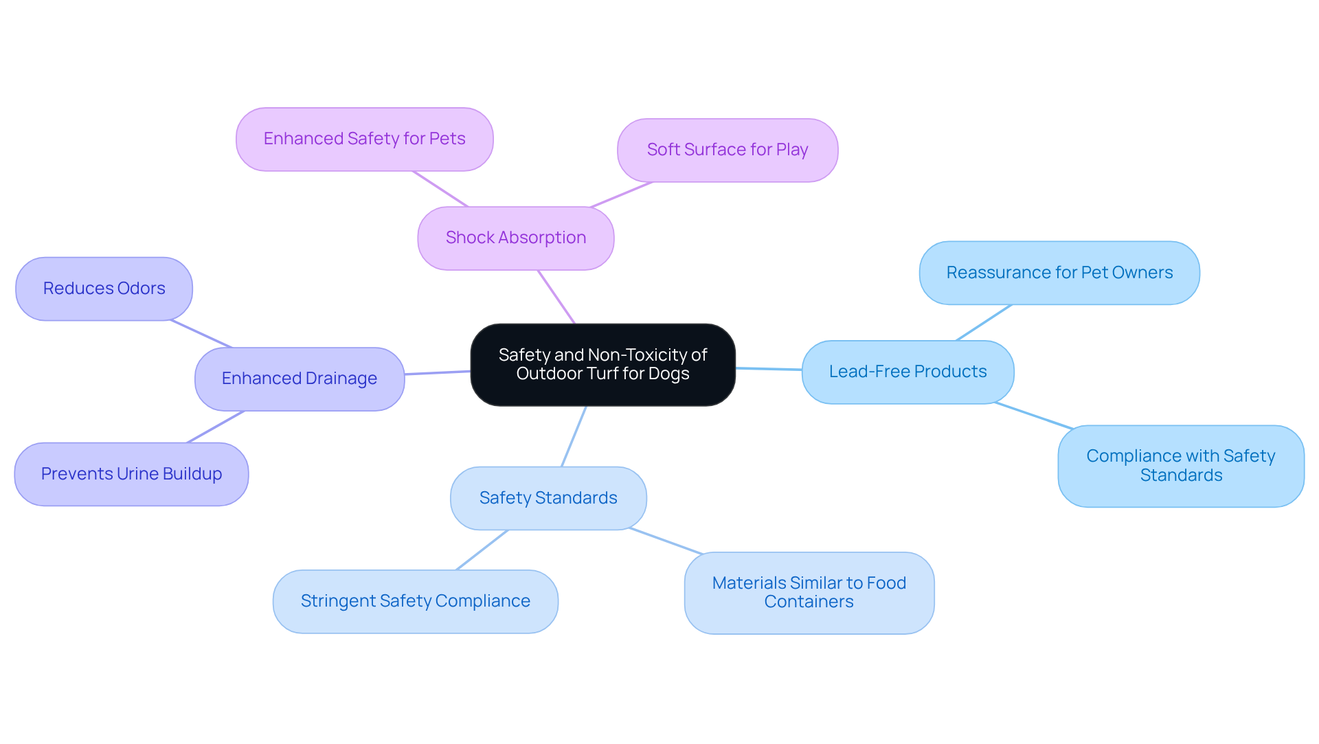 The central node represents the overall theme of safety. Each branch shows a specific benefit of the turf, and the sub-branches provide more details about why these benefits matter for pet owners.