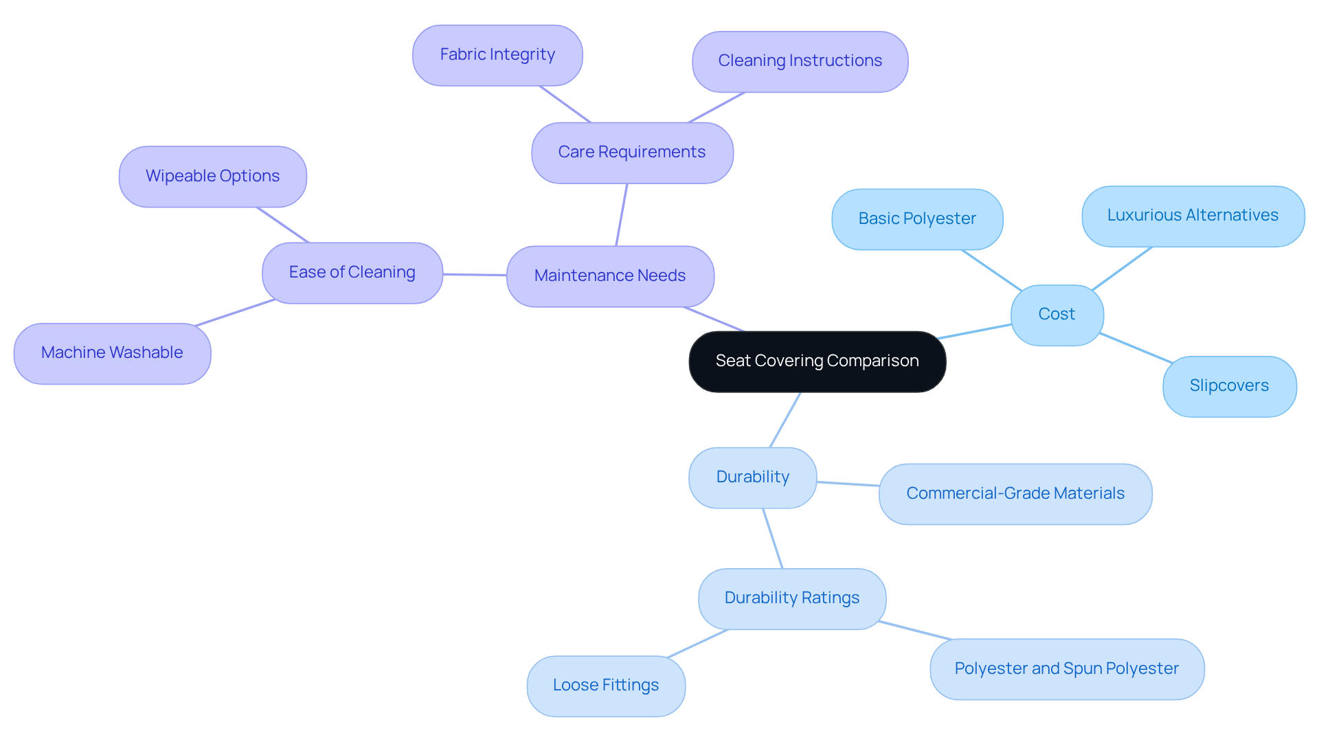 The central node represents the overall comparison of seat coverings. Each branch highlights a key factor: cost, durability, or maintenance. Follow the branches to explore specific types and their characteristics.