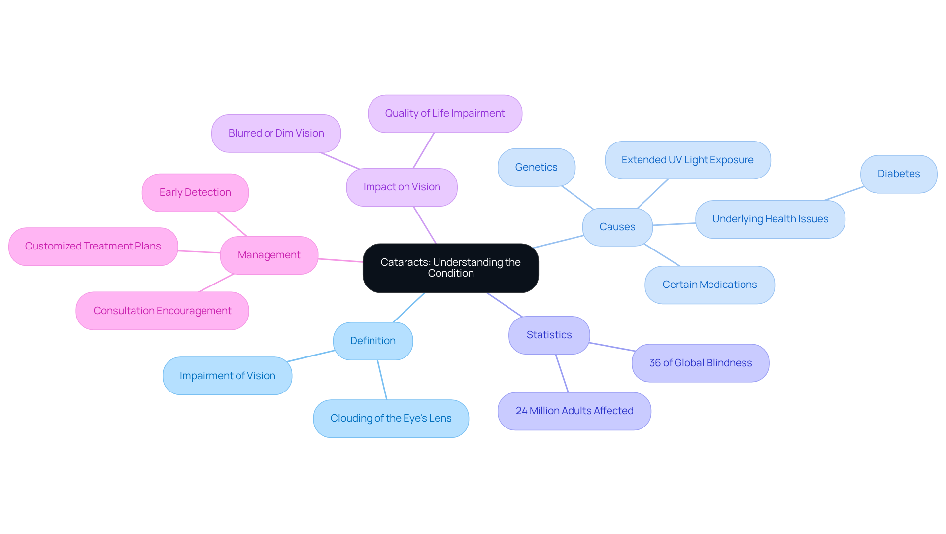 Este mapa mental parte de la idea central de las cataratas y se ramifica en diversos temas relacionados. Cada rama representa un aspecto diferente de las cataratas, como sus causas y estadísticas. Cuanto más explores las ramas, más aprenderás sobre cómo afectan las cataratas a la visión y qué se puede hacer al respecto. This mindmap starts with the central idea of cataracts and branches out into various related topics. Each branch represents a different aspect of cataracts, such as their causes and statistics. The more you explore the branches, the more you learn about how cataracts affect vision and what can be done about them.