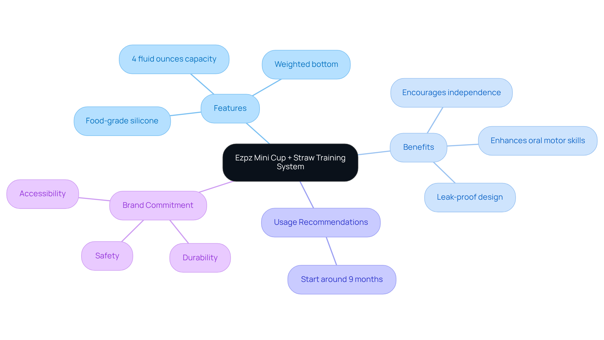 This mindmap shows how the Ezpz Mini Cup + Straw Training System supports toddlers in learning to drink independently. Each branch represents a different aspect of the product, helping you understand its features, benefits, and the brand's commitment to safety and accessibility. This mindmap shows how the Ezpz Mini Cup + Straw Training System supports toddlers in learning to drink independently. Each branch represents a different aspect of the product, helping you understand its features, benefits, and the brand's commitment to safety and accessibility.