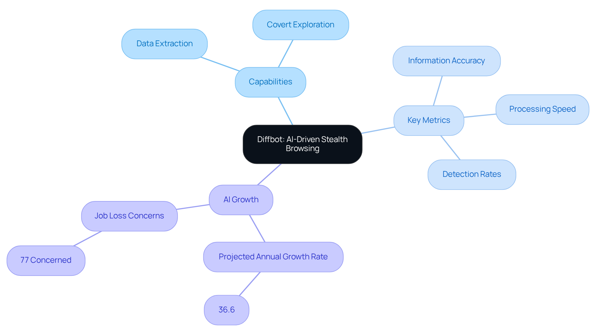 Start at the center with Diffbot's main features, then explore the branches to see its capabilities, the metrics for evaluating stealth browsing solutions, and the growth of AI technology. Each branch represents a key aspect of the discussion. Start at the center with Diffbot's main features, then explore the branches to see its capabilities, the metrics for evaluating stealth browsing solutions, and the growth of AI technology. Each branch represents a key aspect of the discussion.