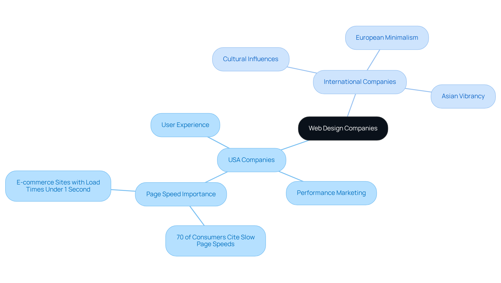 The central node represents the overall topic. The branches illustrate the different characteristics and focuses of web design companies in the USA and internationally. Each color-coded branch helps in understanding the distinct attributes that influence their design approaches.