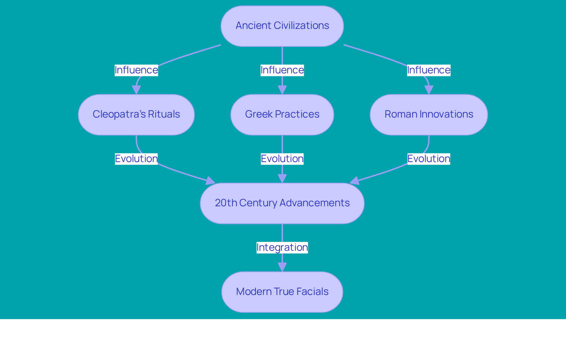 Each box represents a key stage in the history of true facials. Follow the arrows to see how ancient practices influenced modern skincare techniques. Each box represents a key stage in the history of true facials. Follow the arrows to see how ancient practices influenced modern skincare techniques.