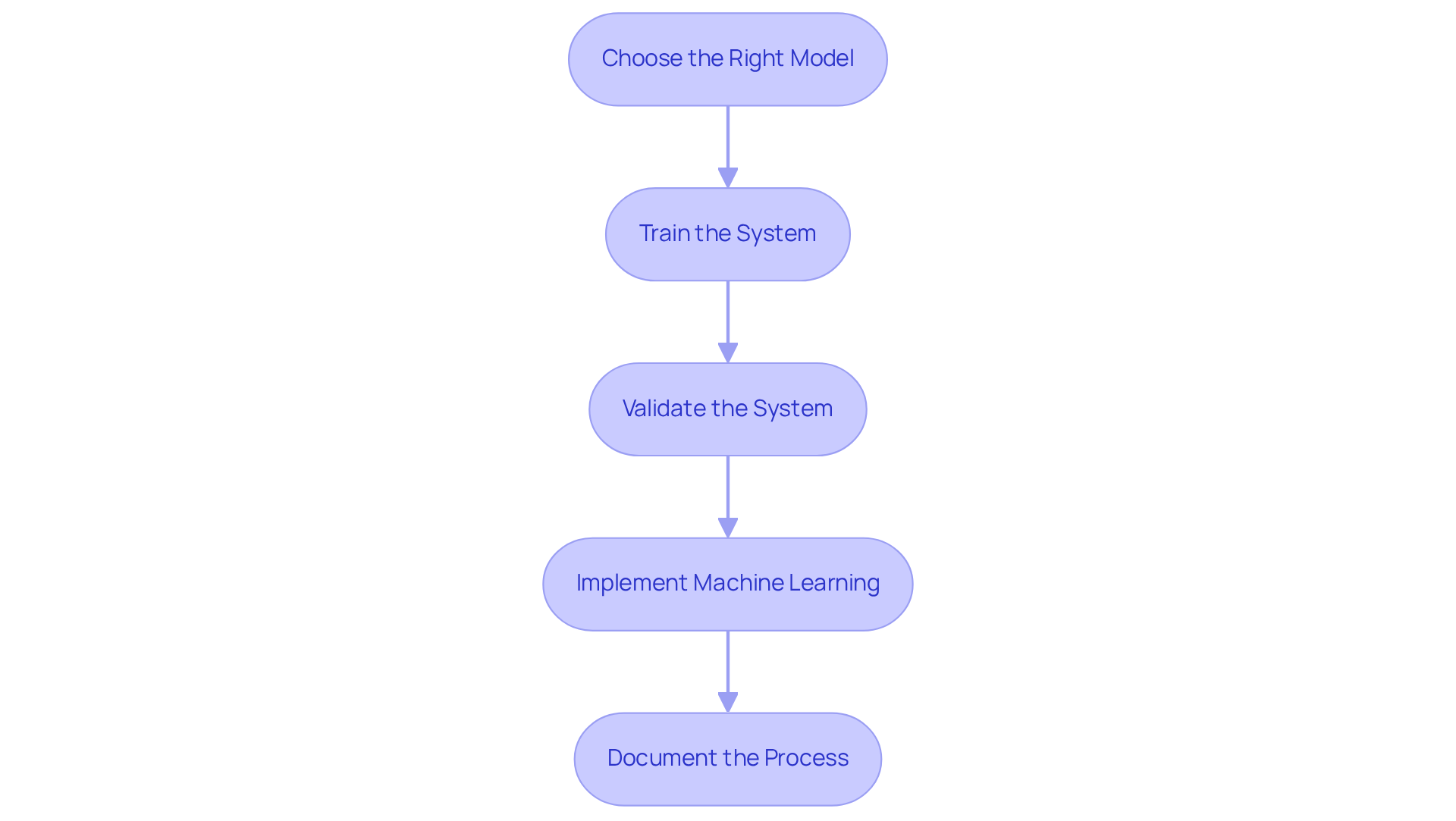 Each box represents a step in the predictive modeling process. Follow the arrows to see how to progress from choosing a model to documenting your work.