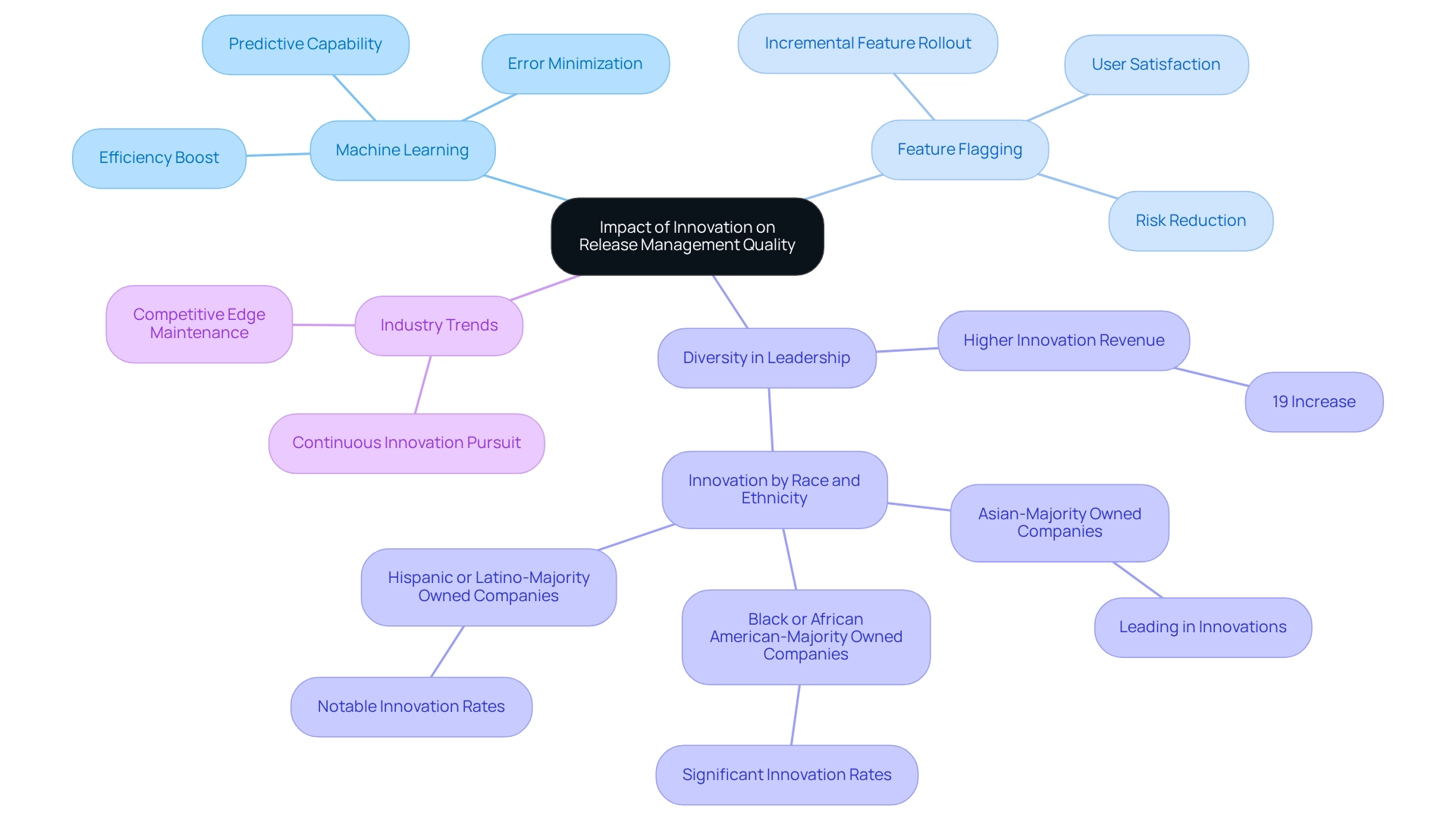 The central node represents the overall impact of innovation, with branches detailing specific strategies and their subcategories.