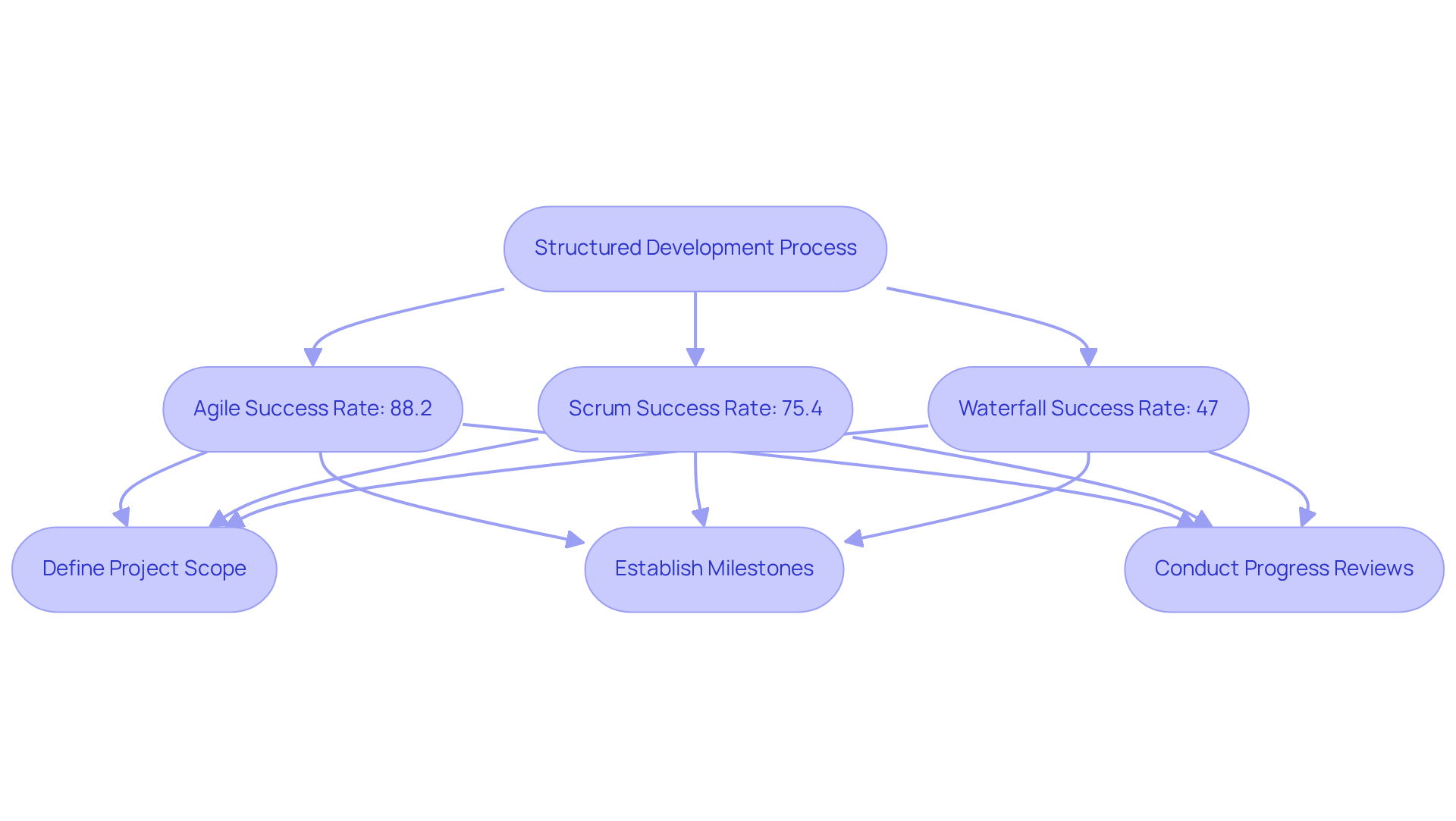 This flowchart outlines the structured development process. Start with the methodologies at the top, then follow the arrows down to see the steps organizations should take to ensure project alignment.