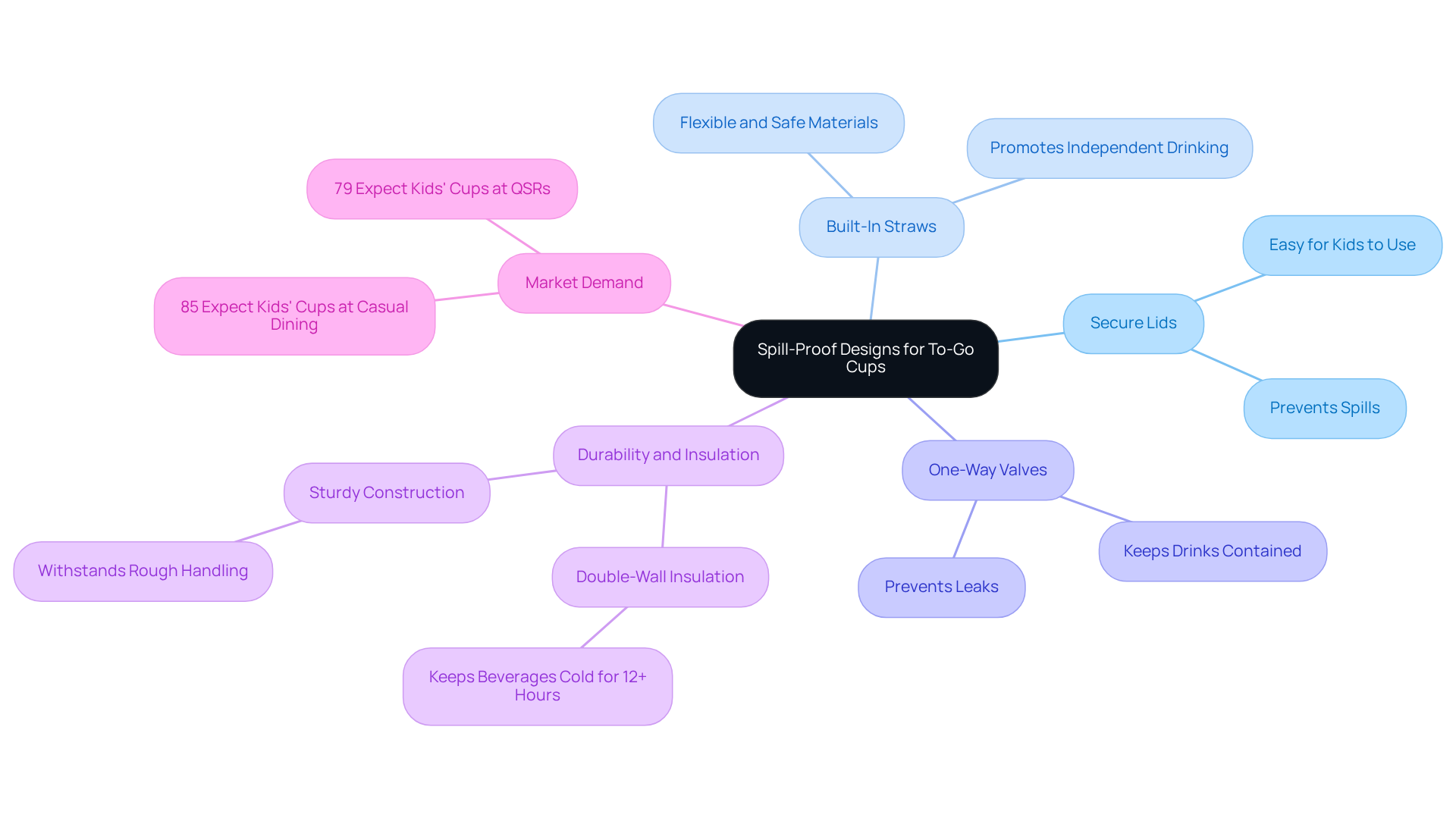 This mindmap shows the main idea of spill-proof designs at the center, with branches that detail important features and their benefits. Each branch helps you see how these features contribute to a mess-free mealtime experience for kids. This mindmap shows the main idea of spill-proof designs at the center, with branches that detail important features and their benefits. Each branch helps you see how these features contribute to a mess-free mealtime experience for kids.