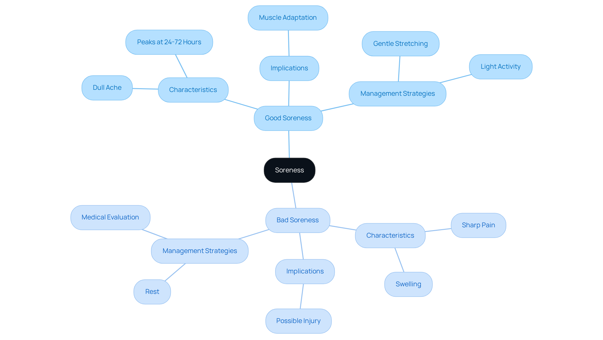This mindmap helps you visualize the differences between good and bad soreness. The central idea is soreness, branching out into two types: good soreness, which is a normal part of muscle recovery, and bad soreness, which may indicate an injury. Each type has its own characteristics and management strategies, making it easier for you to recognize and respond appropriately. This mindmap helps you visualize the differences between good and bad soreness. The central idea is soreness, branching out into two types: good soreness, which is a normal part of muscle recovery, and bad soreness, which may indicate an injury. Each type has its own characteristics and management strategies, making it easier for you to recognize and respond appropriately.