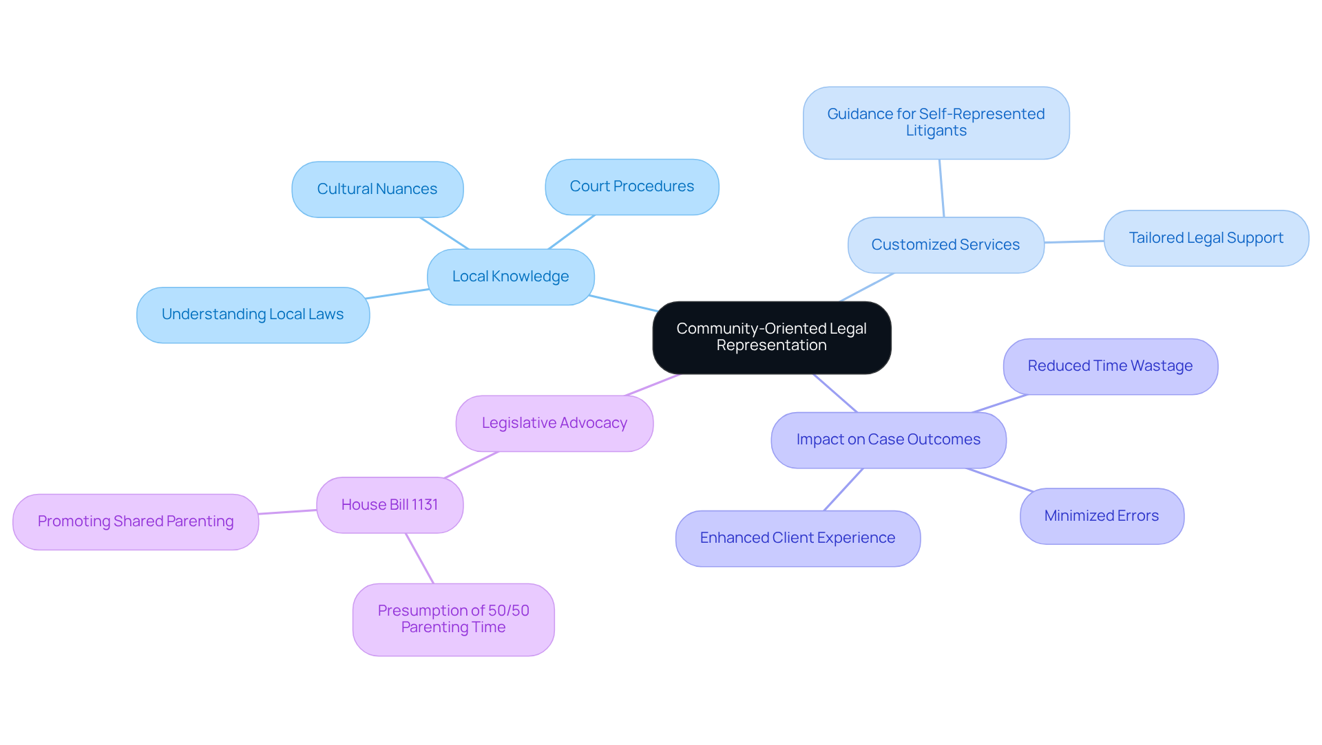 The central node represents the main theme, while branches show the various benefits and aspects of community-focused legal services. Each branch connects to specific details that illustrate how local attorneys can positively influence legal outcomes.