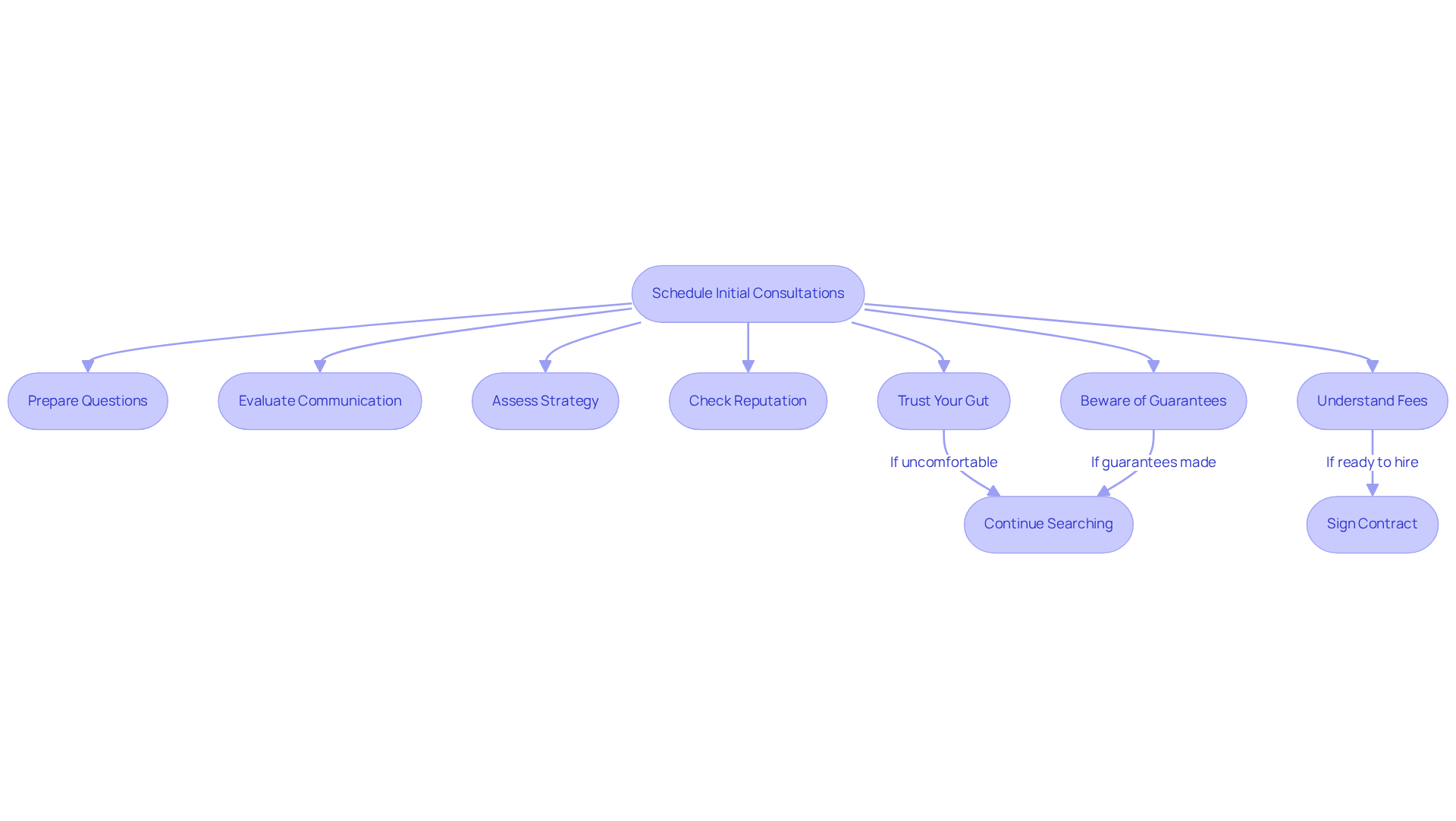 This flowchart guides you through the process of selecting a DUI defense attorney. Start at the top and follow the arrows to see what steps to take, from scheduling consultations to signing a contract. Each box represents an important action or consideration to help you make an informed choice. This flowchart guides you through the process of selecting a DUI defense attorney. Start at the top and follow the arrows to see what steps to take, from scheduling consultations to signing a contract. Each box represents an important action or consideration to help you make an informed choice.