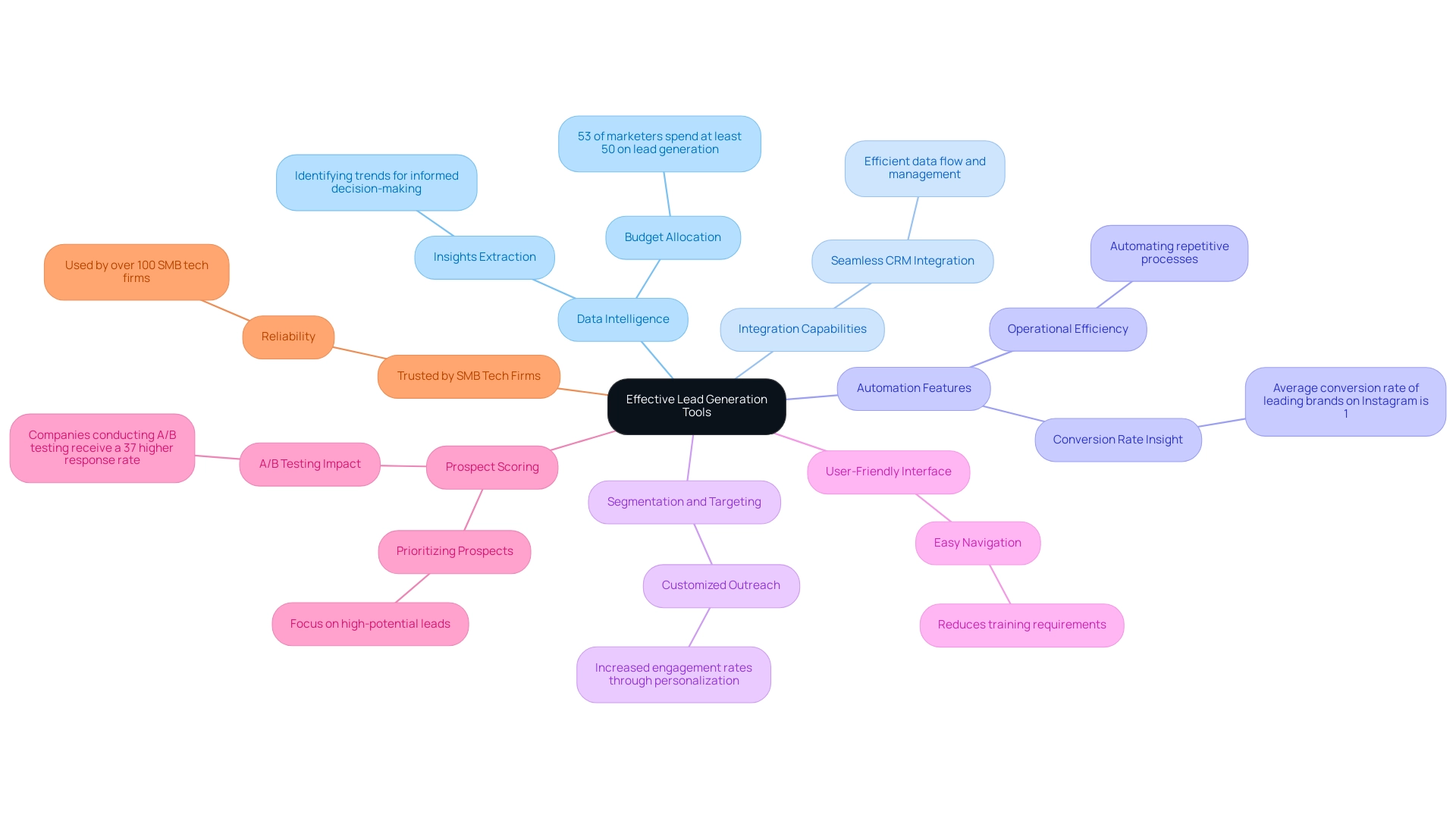 Each branch represents a key feature of lead generation tools, with sub-branches providing additional insights or statistics relevant to that feature.