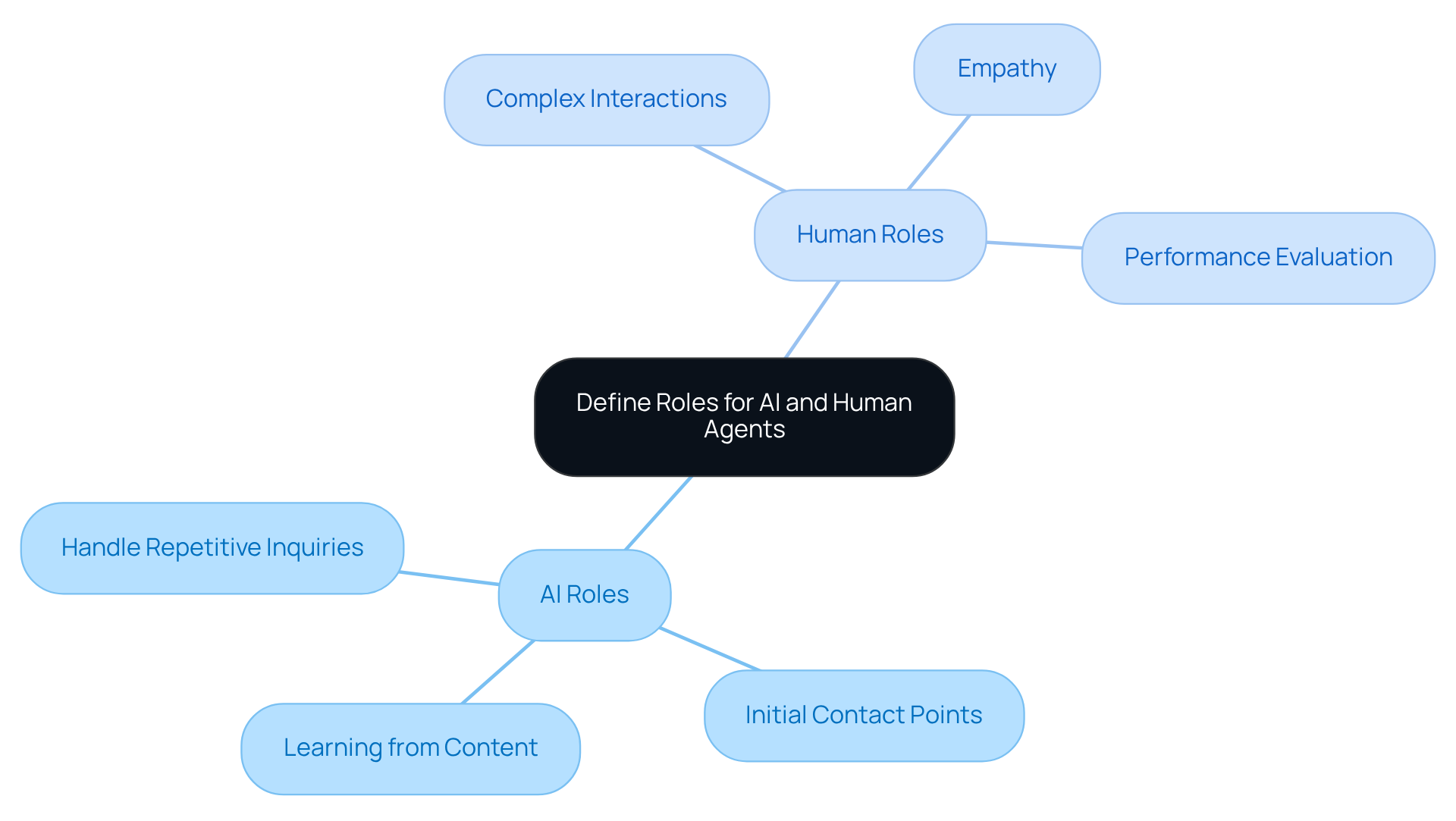 The central node represents the main topic, while the branches show the specific roles and responsibilities of AI and human agents. Each color-coded branch helps distinguish between the two, making it easy to see how they work together to improve customer support.