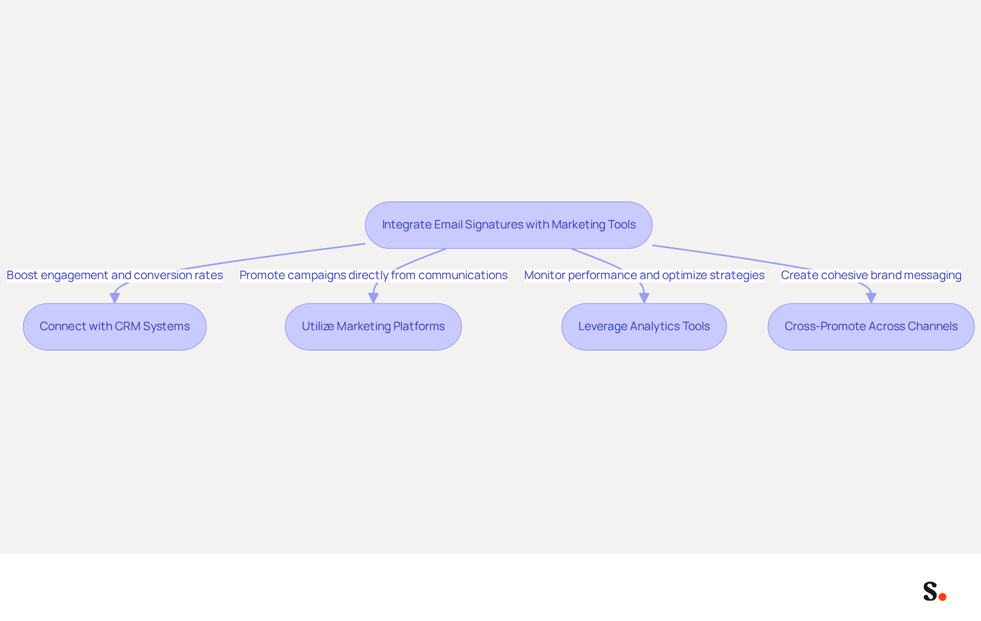 This flowchart shows how to integrate email signatures with marketing tools. Each box represents a step in the process, and the arrows indicate how these steps connect to enhance marketing efforts. Follow the flow to see how each integration contributes to better engagement and results. This flowchart shows how to integrate email signatures with marketing tools. Each box represents a step in the process, and the arrows indicate how these steps connect to enhance marketing efforts. Follow the flow to see how each integration contributes to better engagement and results.