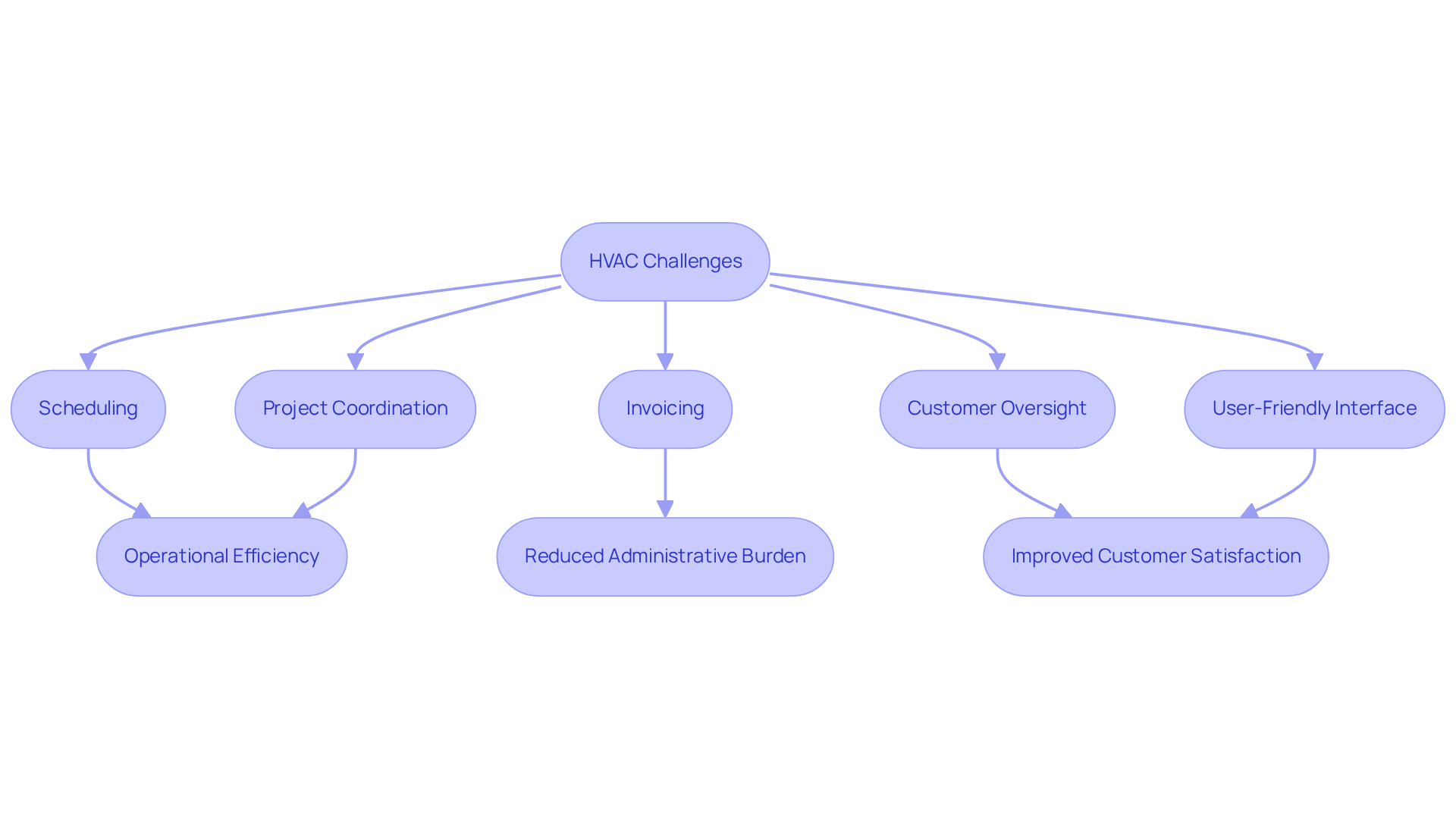 The flowchart illustrates how different features of Field Complete work together to solve HVAC professionals' challenges, leading to improved efficiency and customer satisfaction. Each box represents a feature or benefit, and the arrows show the progression from challenges to solutions.