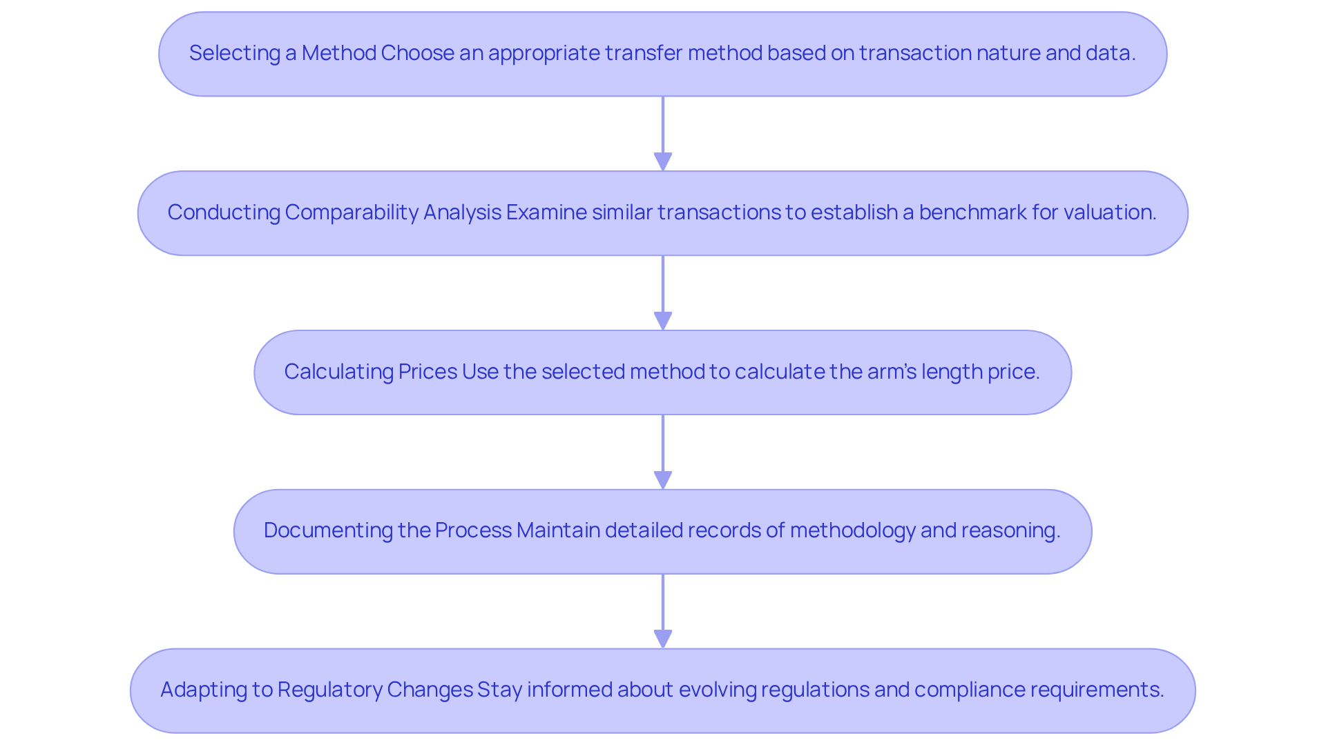 Each box represents a critical step in the arm's length pricing process. Follow the arrows to see how each step connects to the next, ensuring you understand the flow from selecting a method to adapting to new regulations.