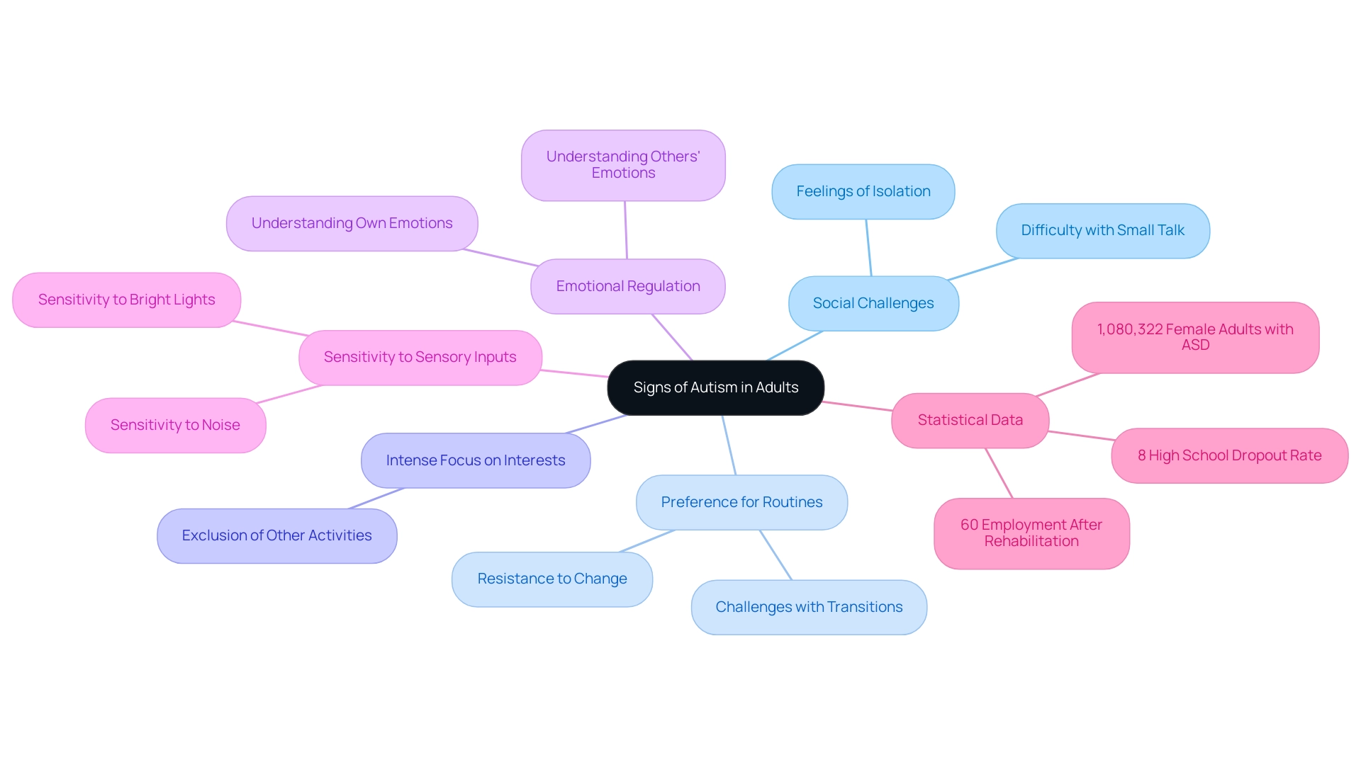 The central node represents the overall theme, with branches illustrating various signs and challenges of autism, and statistical data highlighting key figures related to education and employment.