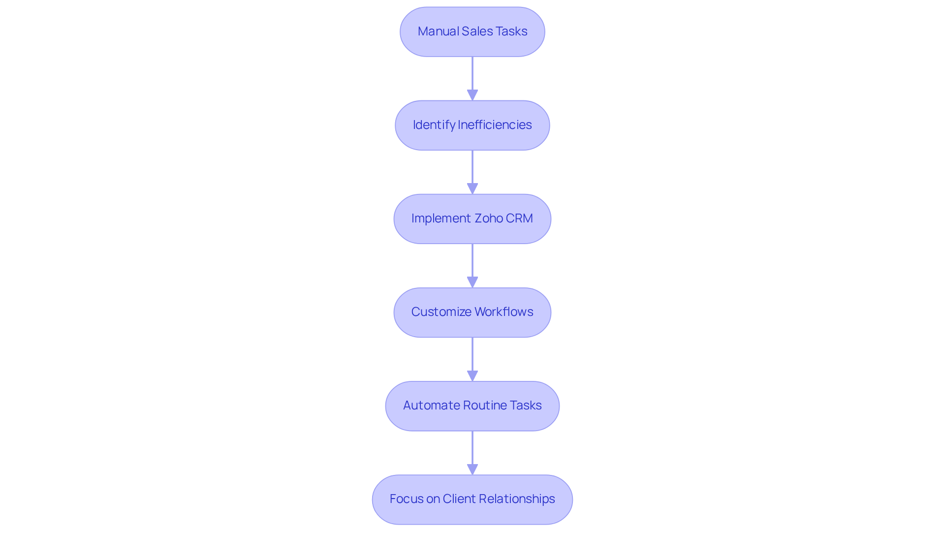 This flowchart shows how to move from manual tasks to automation with Zoho CRM. Each step represents a part of the journey towards improving sales efficiency, culminating in more time for building client relationships.