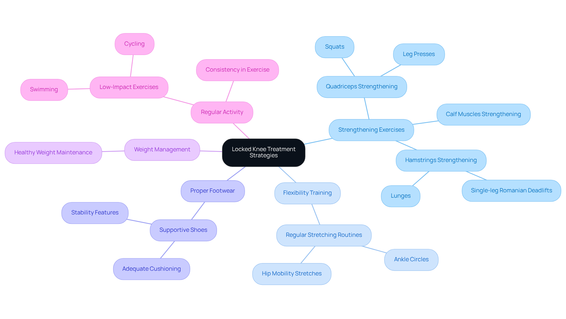 The center represents the overall goal of improving knee health, while each branch shows a different strategy to achieve that goal. Follow the branches to explore specific actions you can take for each strategy.