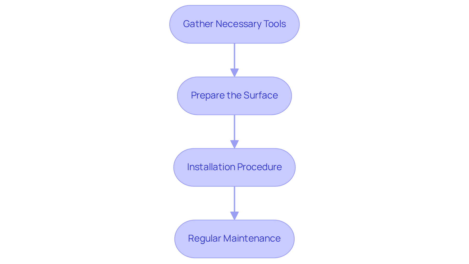 Each box represents a step in the process - follow the arrows to see how to successfully install and maintain your artificial grass.