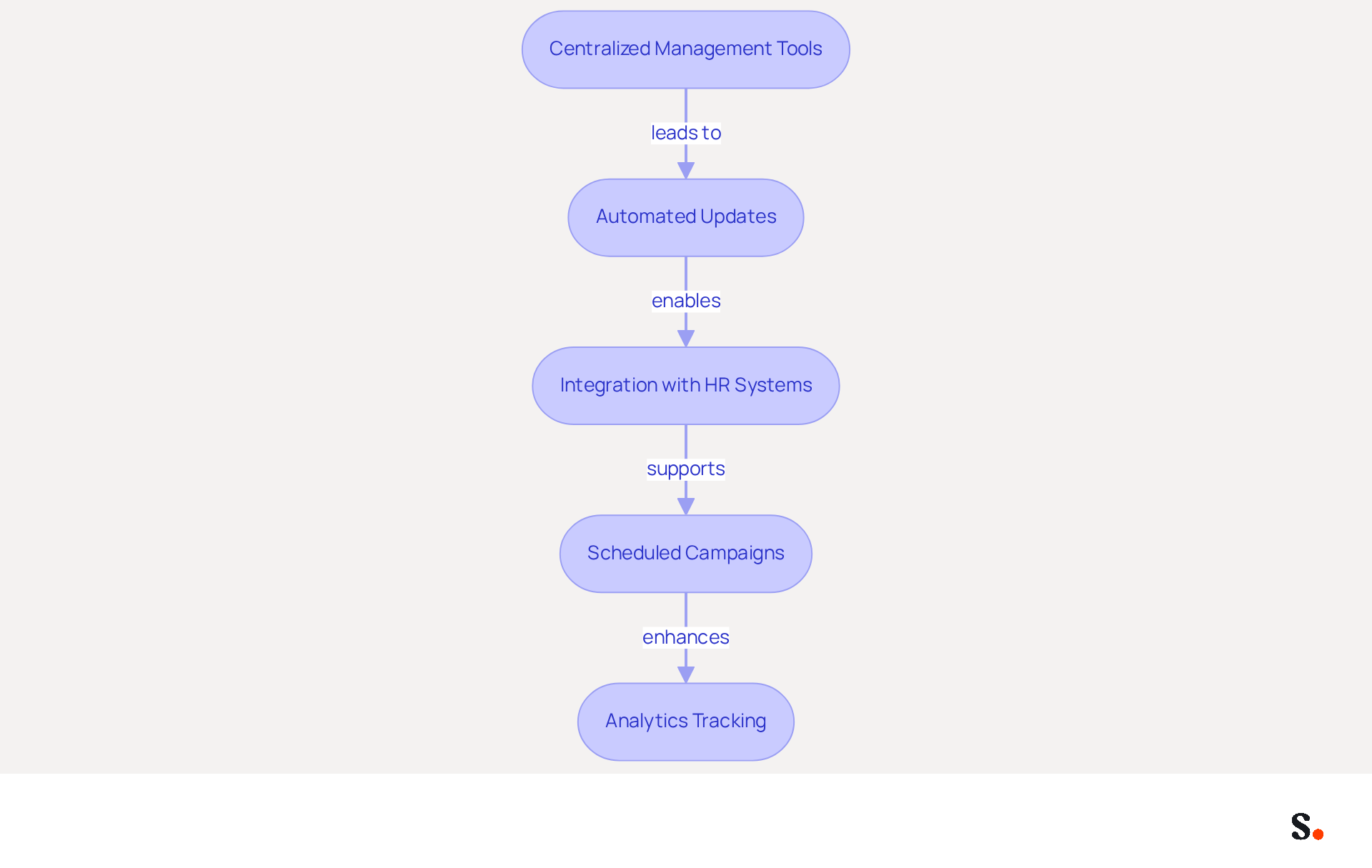 Each box represents a key practice for managing email signatures efficiently. Follow the arrows to see how these practices connect and contribute to better communication and branding. Each box represents a key practice for managing email signatures efficiently. Follow the arrows to see how these practices connect and contribute to better communication and branding.