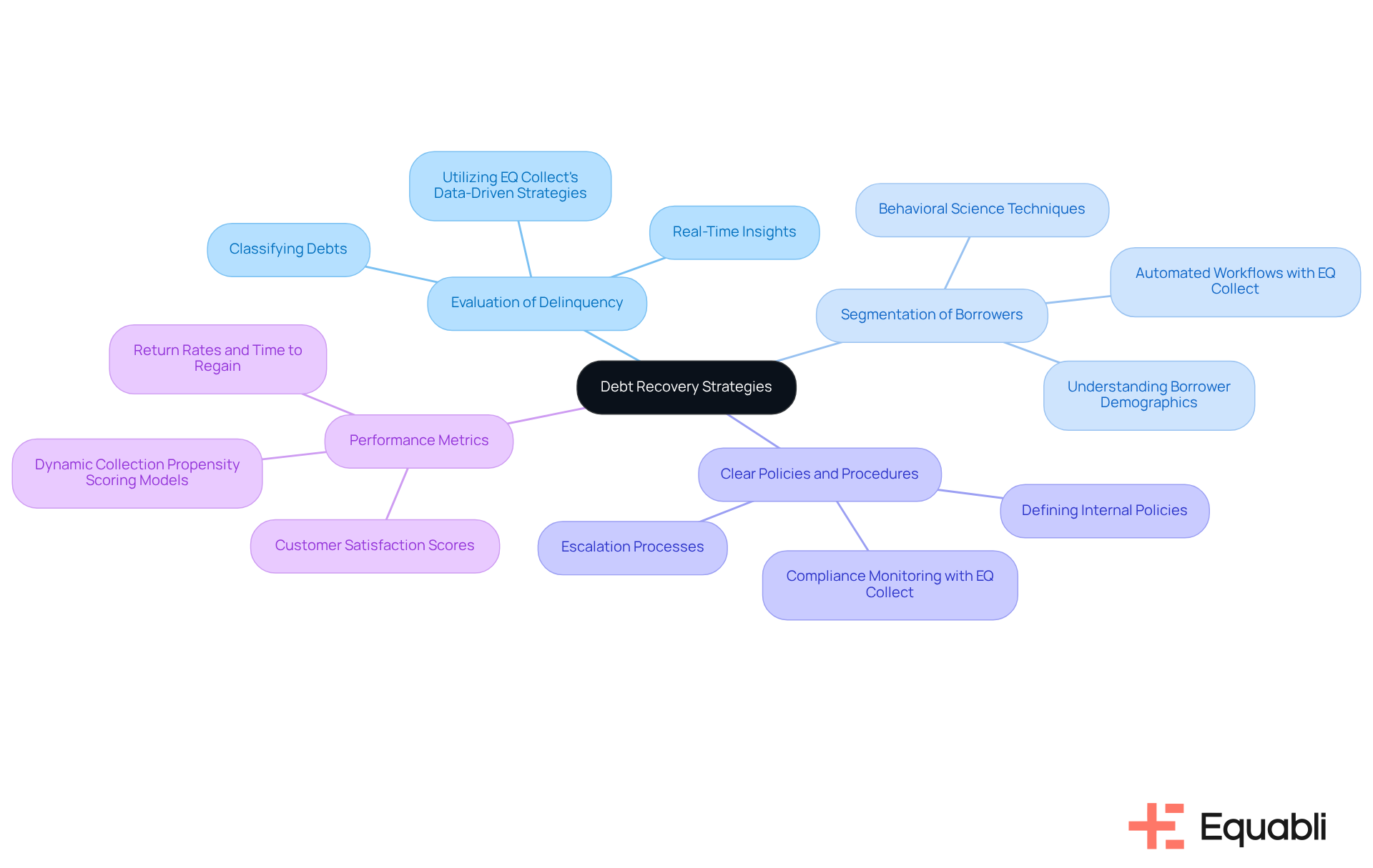 The central node represents the main topic of debt recovery strategies. Each branch shows an essential component, and the sub-branches provide details or methods relevant to that component. This structure helps you understand how each part contributes to the overall strategy.